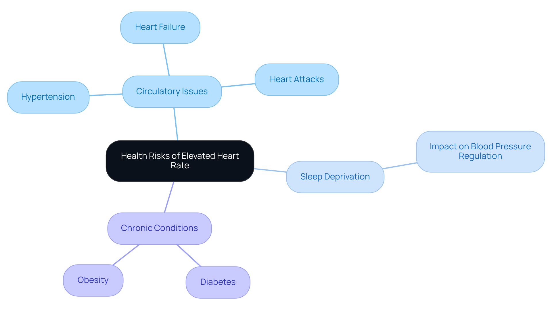 The central node represents the main topic, while the branches show different health risks and factors. Each color-coded branch helps you see how these issues are connected, making it easier to understand the overall picture of cardiovascular health.