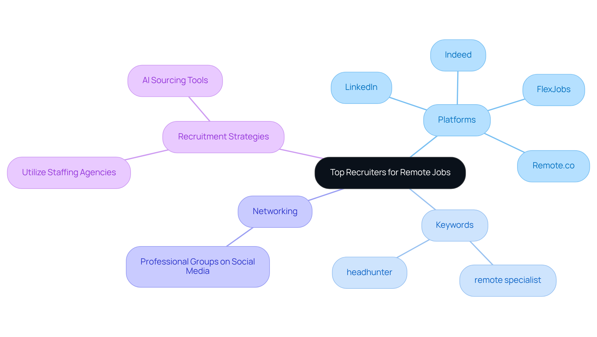Start at the center with the main topic and explore each branch for specific strategies, platforms, and keywords that can help you connect with recruiters and enhance your job search in the tech and engineering fields. Start at the center with the main topic and explore each branch for specific strategies, platforms, and keywords that can help you connect with recruiters and enhance your job search in the tech and engineering fields.