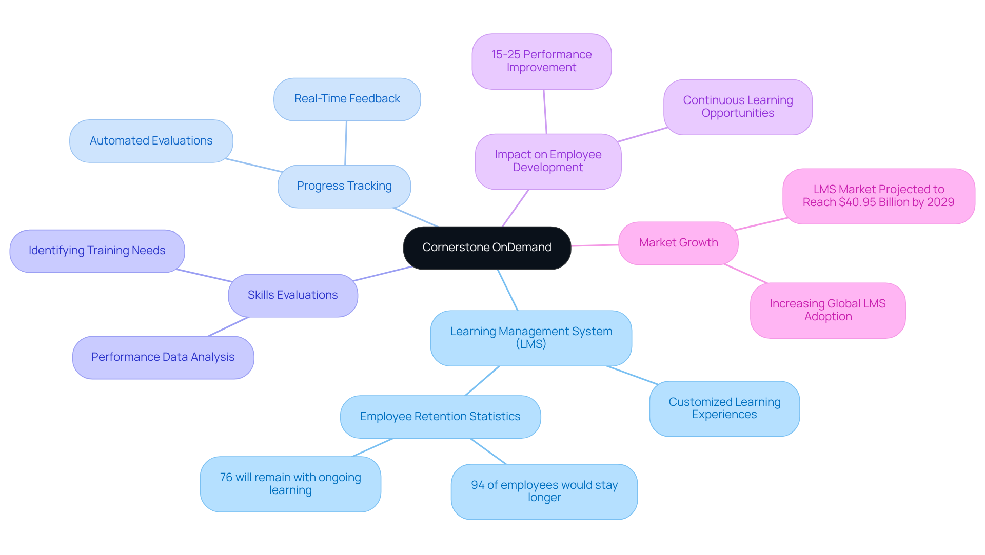 This mindmap starts with Cornerstone OnDemand at the center, branching out to show its key features and how they contribute to employee development and retention. Each branch highlights important aspects, making it easy to see how everything connects. This mindmap starts with Cornerstone OnDemand at the center, branching out to show its key features and how they contribute to employee development and retention. Each branch highlights important aspects, making it easy to see how everything connects.
