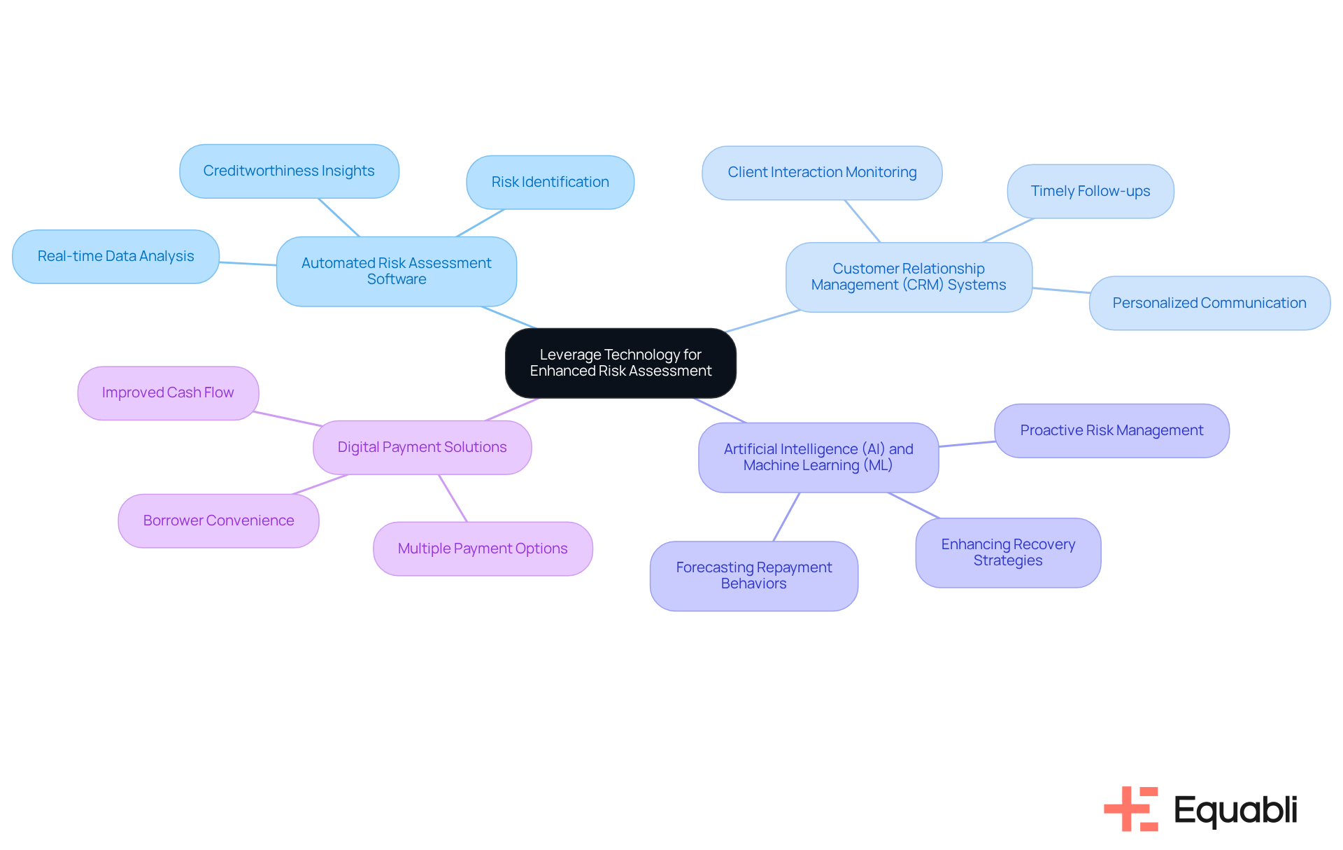 The central node represents the main theme, while the branches show the specific technologies that support it. Each branch explains how that technology contributes to improving risk management and collections.