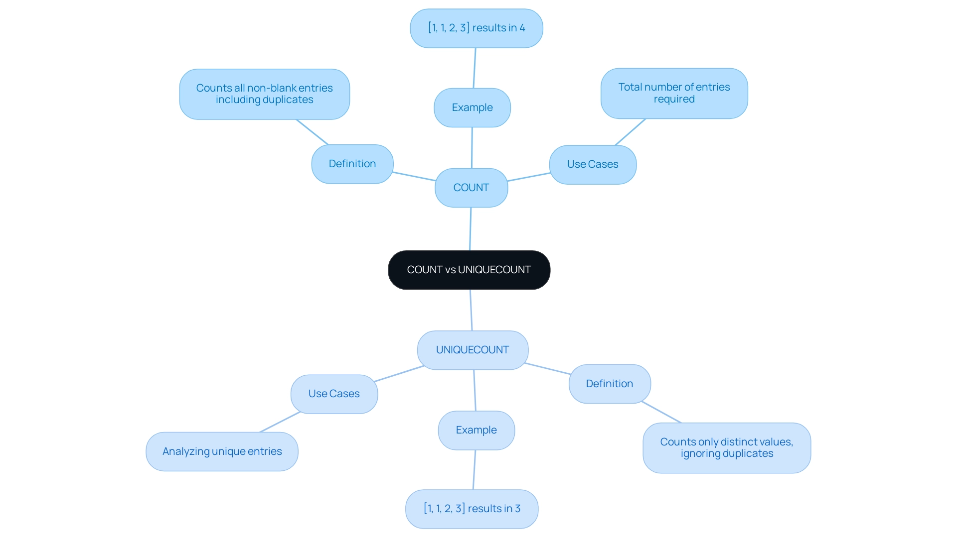 The central node represents the main topic. Branches for COUNT and UNIQUECOUNT define their roles, with sub-branches detailing examples and use cases, color-coded for clarity.