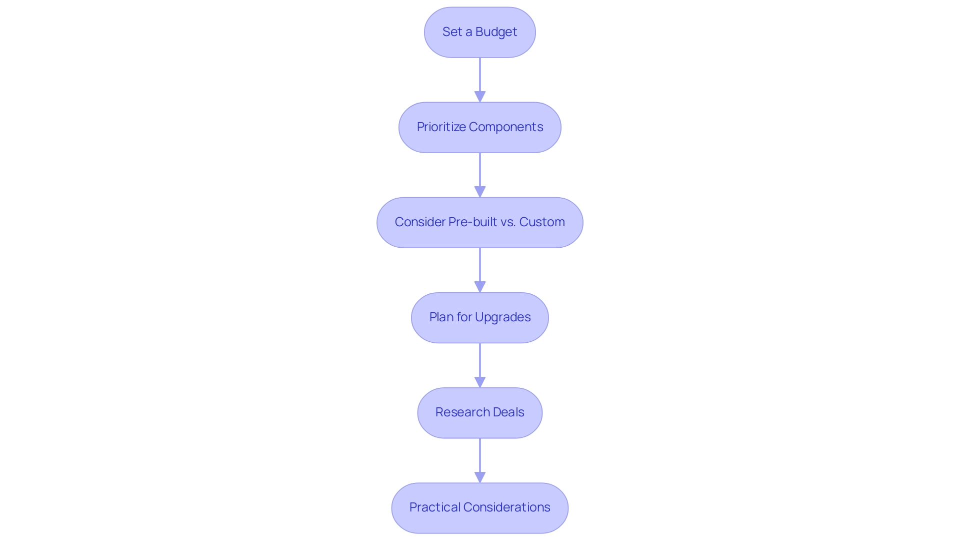 Each box represents a key step in the budgeting process, with arrows indicating the flow from one consideration to the next.