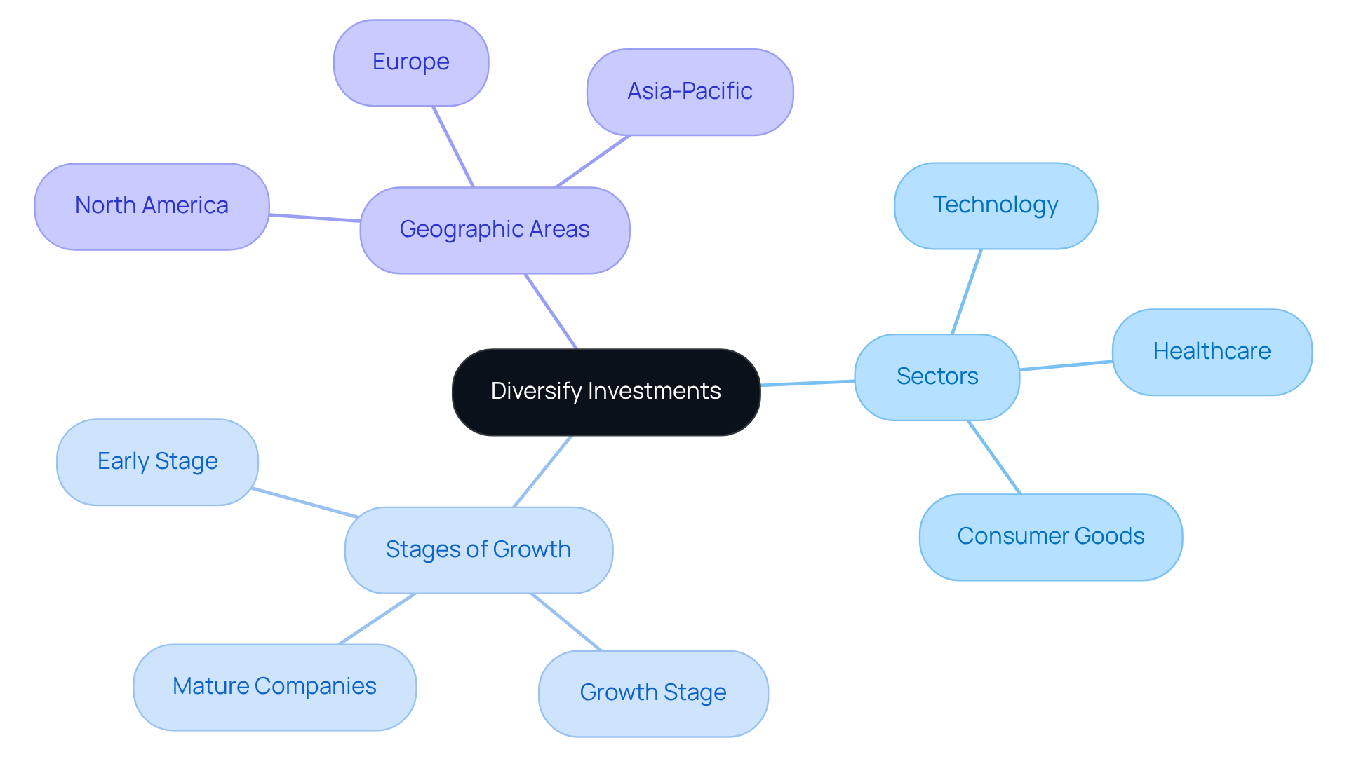 Begin at the center with the main idea of diversification. Each branch represents a category of investment opportunities, and the sub-nodes detail specific strategies within those categories. This layout helps you visualize how to spread your investments to manage risk effectively. Begin at the center with the main idea of diversification. Each branch represents a category of investment opportunities, and the sub-nodes detail specific strategies within those categories. This layout helps you visualize how to spread your investments to manage risk effectively.