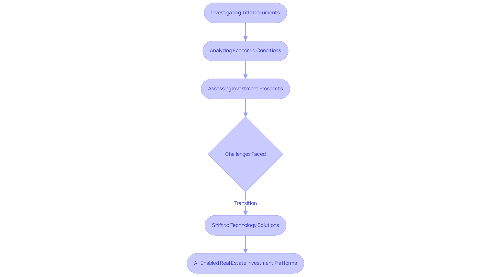 Each box represents a key step in the investment process. Follow the arrows to see how investors navigate traditional methods and transition towards modern solutions.