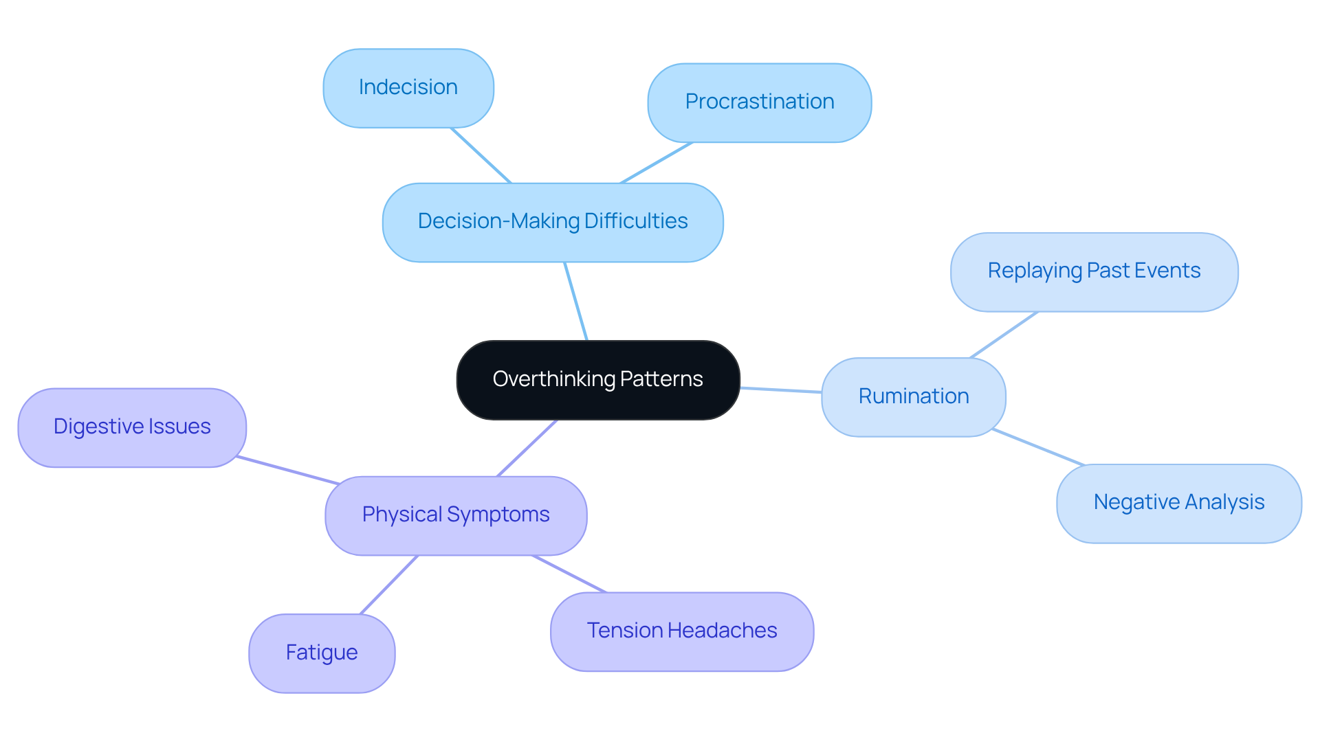 This mindmap helps you see the different signs of overthinking. Start at the center with 'Overthinking Patterns' and follow the branches to explore how decision-making issues, rumination, and physical symptoms are all connected. Each branch shows specific aspects of overthinking, making it easier to recognize and understand your own patterns.