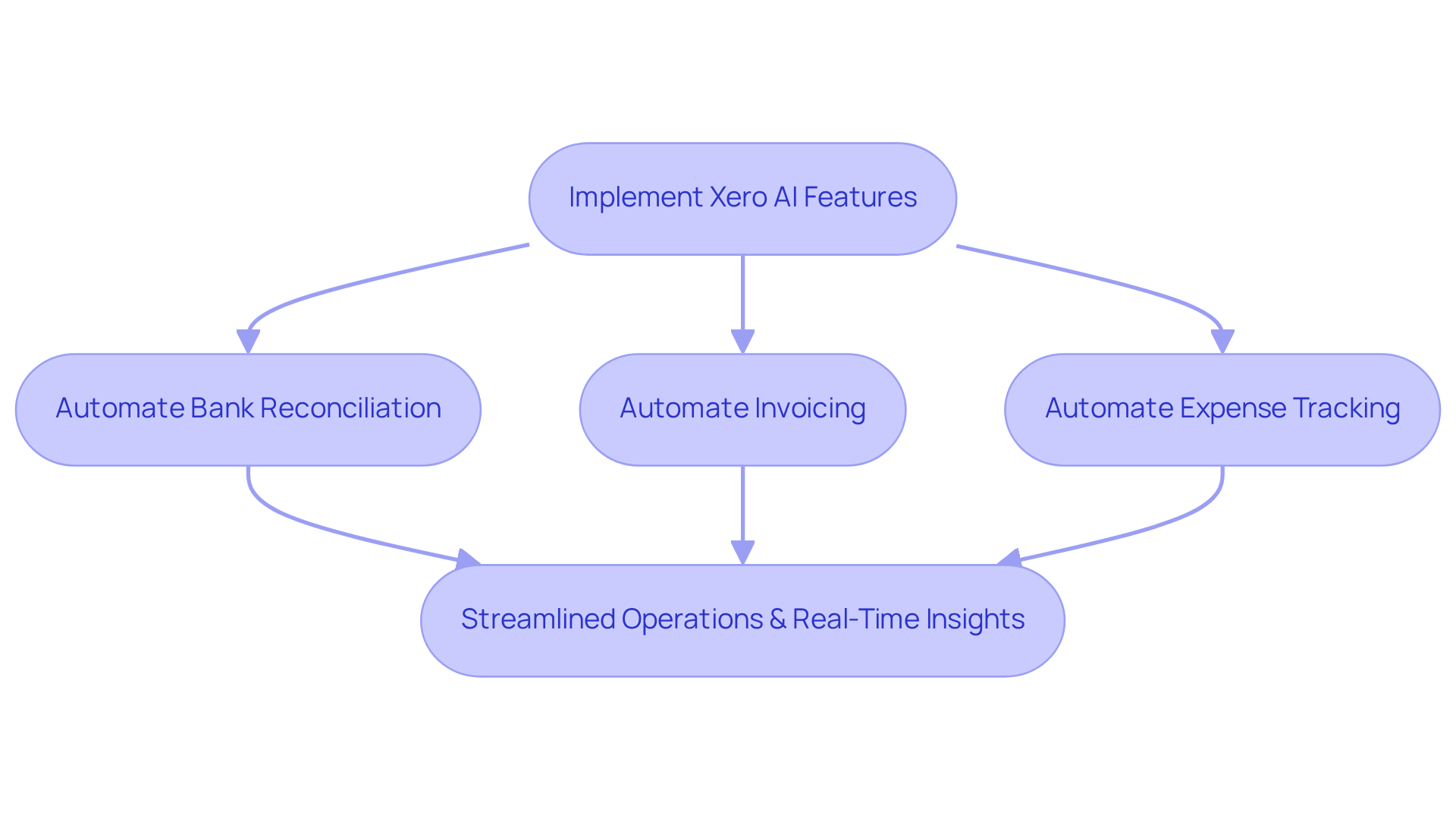 This flowchart shows how implementing Xero's AI features leads to automation in key accounting tasks, which in turn streamlines operations and provides real-time insights. Follow the arrows to see how each step contributes to the overall efficiency and effectiveness in accounting.