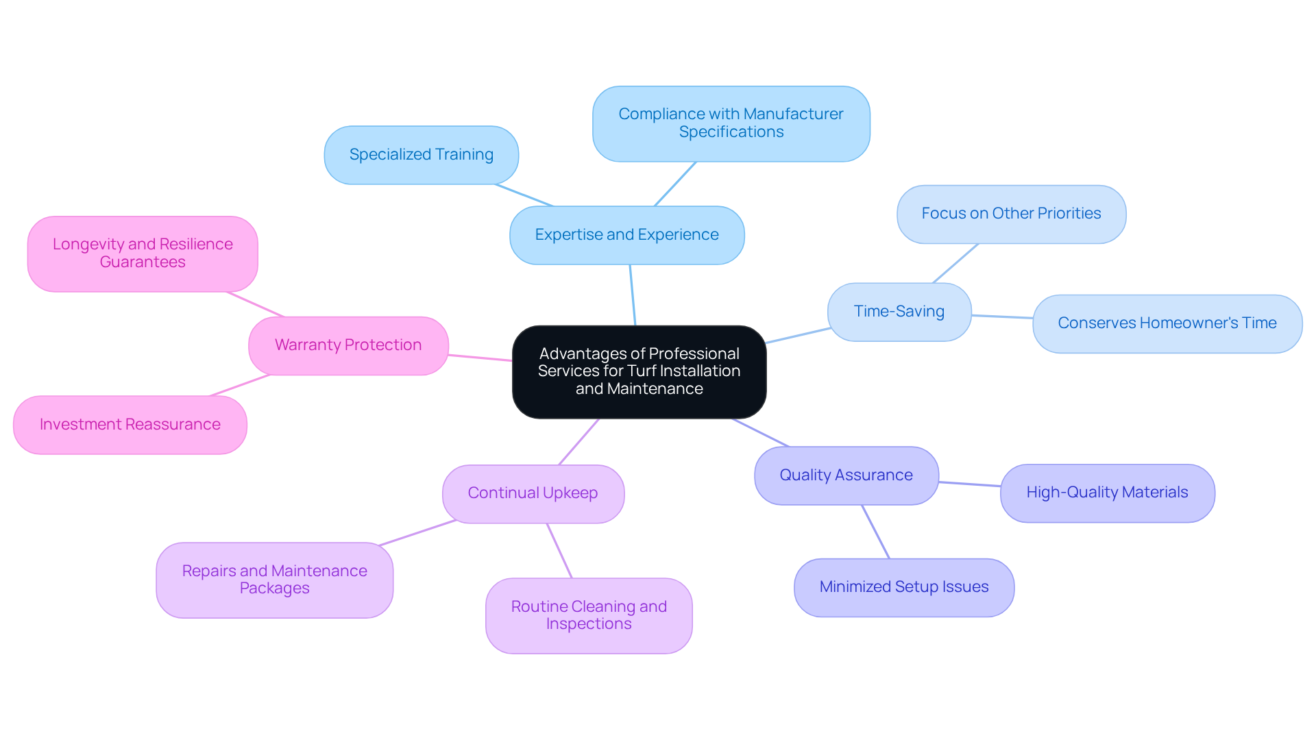 The central node represents the main topic, while each branch highlights a specific advantage of hiring professionals. Follow the branches to understand how each benefit contributes to a better turf installation and maintenance experience. The central node represents the main topic, while each branch highlights a specific advantage of hiring professionals. Follow the branches to understand how each benefit contributes to a better turf installation and maintenance experience.