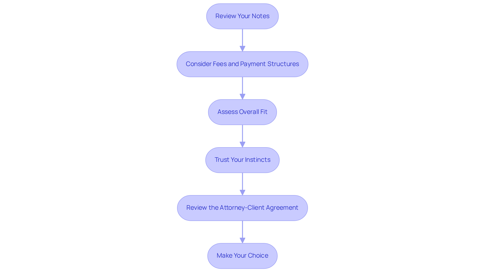 Each box represents a step in your decision-making process. Follow the arrows to see how to move from one step to the next, ensuring you consider all important factors before making your final choice.