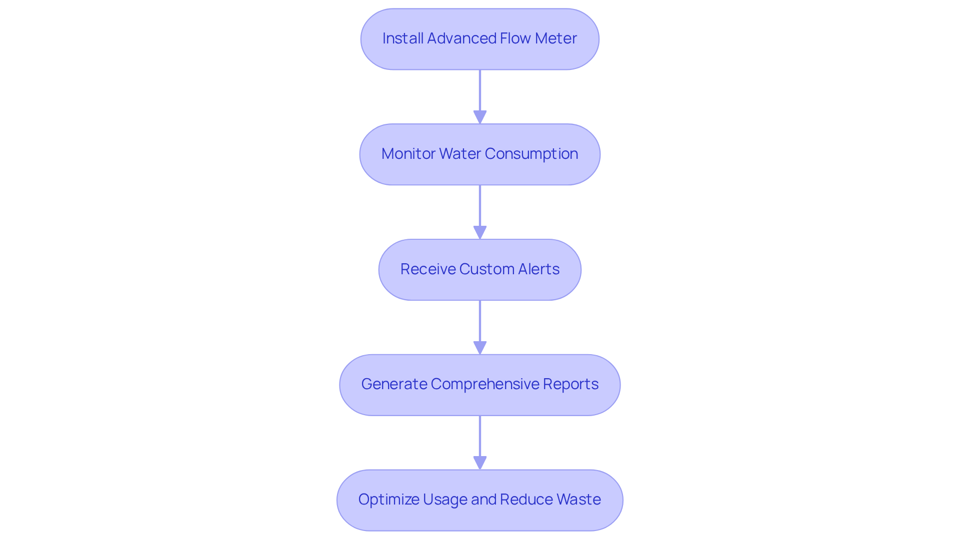 Each box represents a step in the process of managing water resources with advanced flow meters. Follow the arrows to see how each action leads to the next, ultimately helping homeowners reduce waste and manage their water usage effectively.