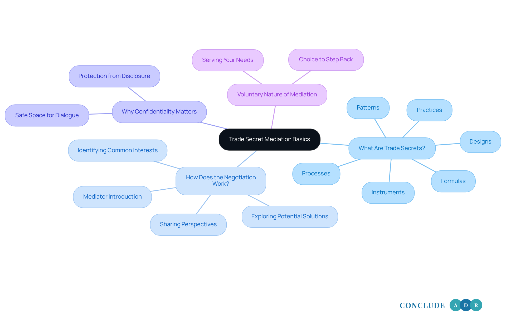 The central node represents the main topic, while each branch details a key aspect of trade secret mediation. Dive deeper into each area to understand how they contribute to the overall mediation process.