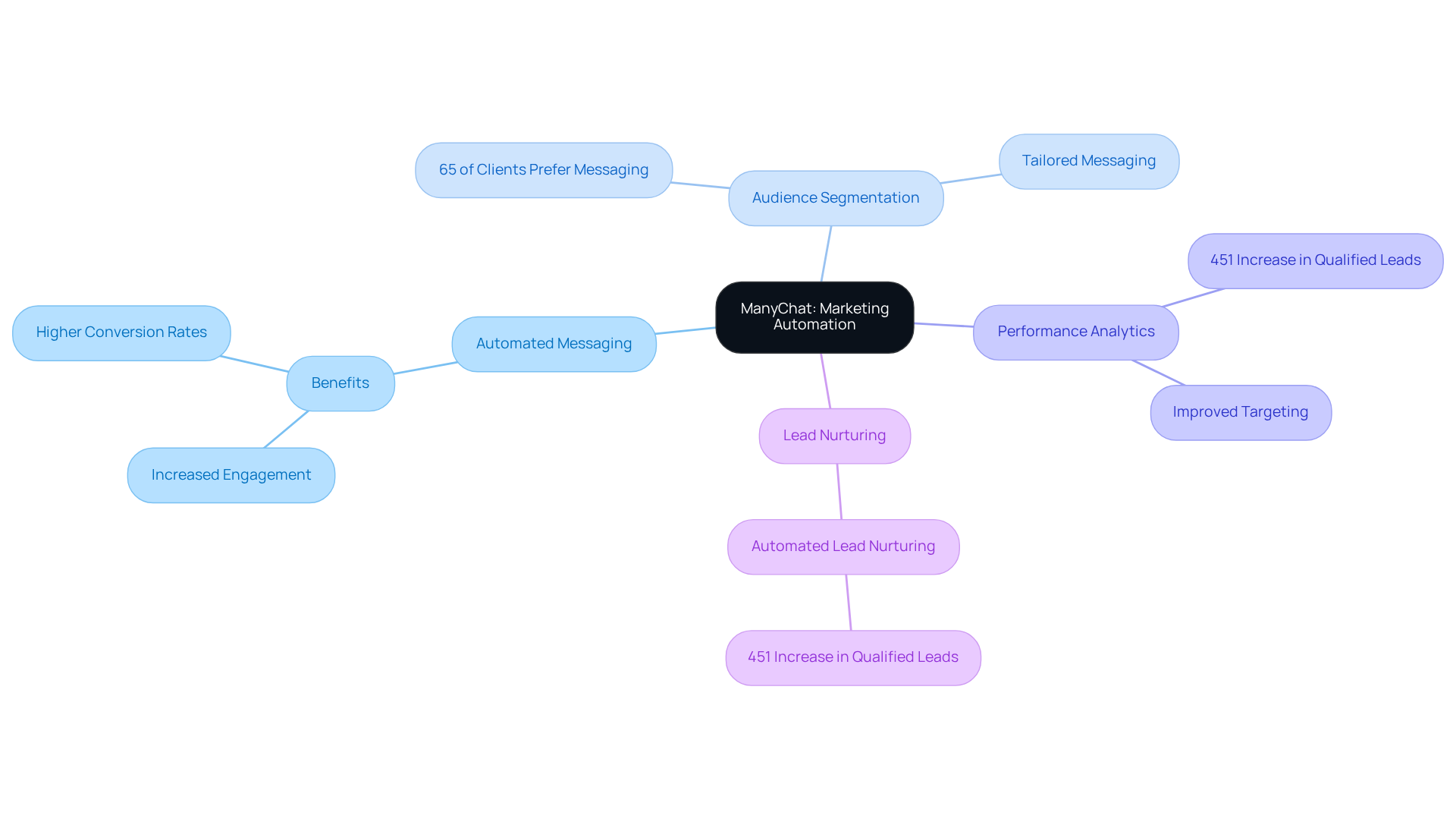 The central node represents ManyChat, while the branches show its key features and benefits. Each sub-branch provides specific statistics or advantages, helping you understand how ManyChat enhances marketing strategies.