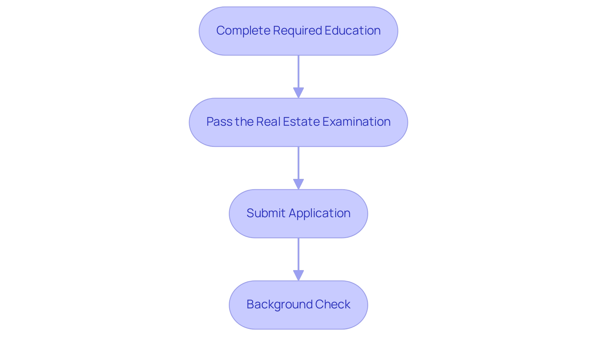 Each box represents a step in the licensing process, color-coded for clarity: blue for education, green for examination, orange for application, and red for background check. Each box represents a step in the licensing process, color-coded for clarity: blue for education, green for examination, orange for application, and red for background check.