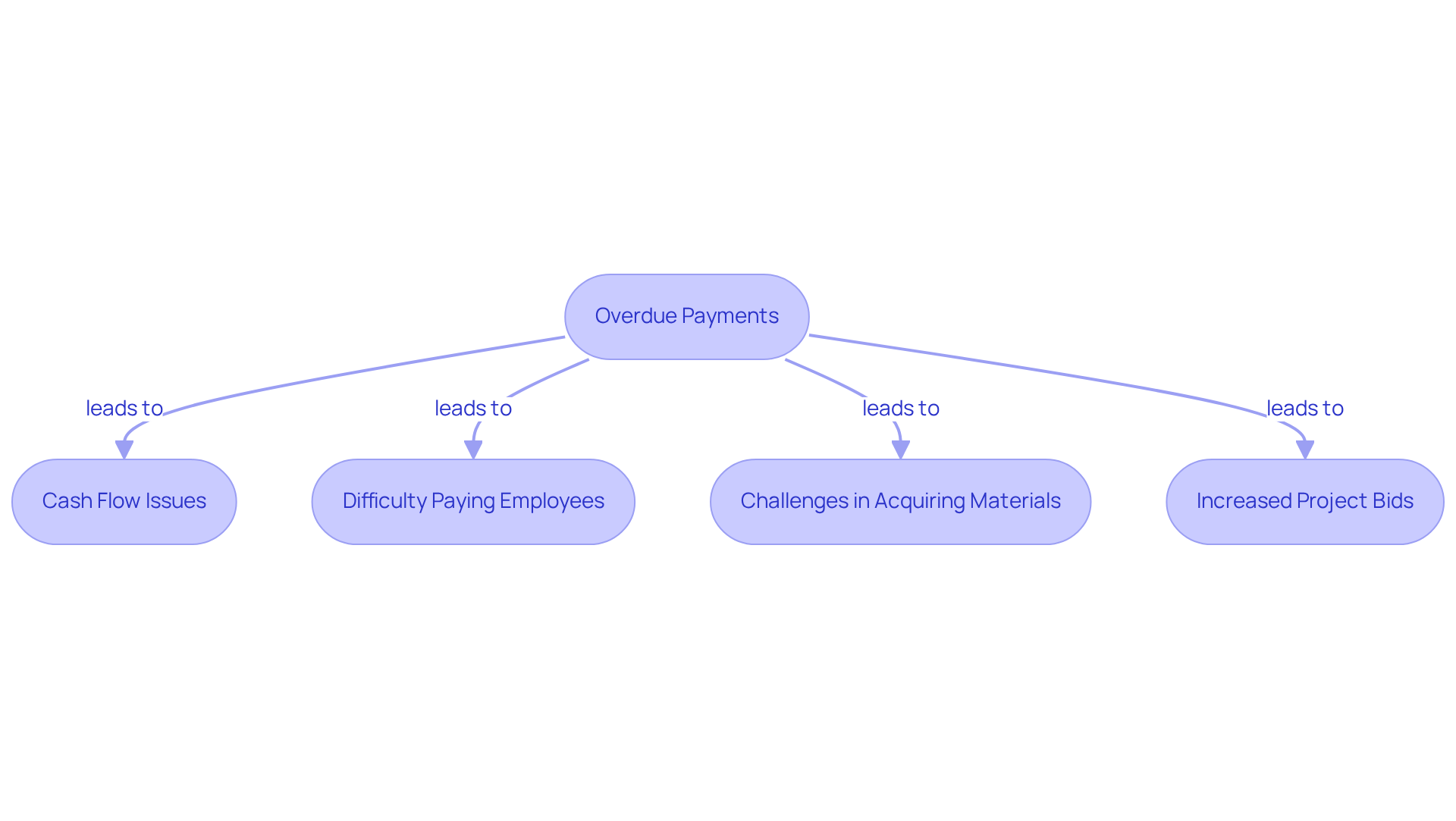 This flowchart illustrates how overdue payments can lead to various problems in the HVAC industry. Each step shows a consequence of delays, helping you understand the broader impact on business operations.