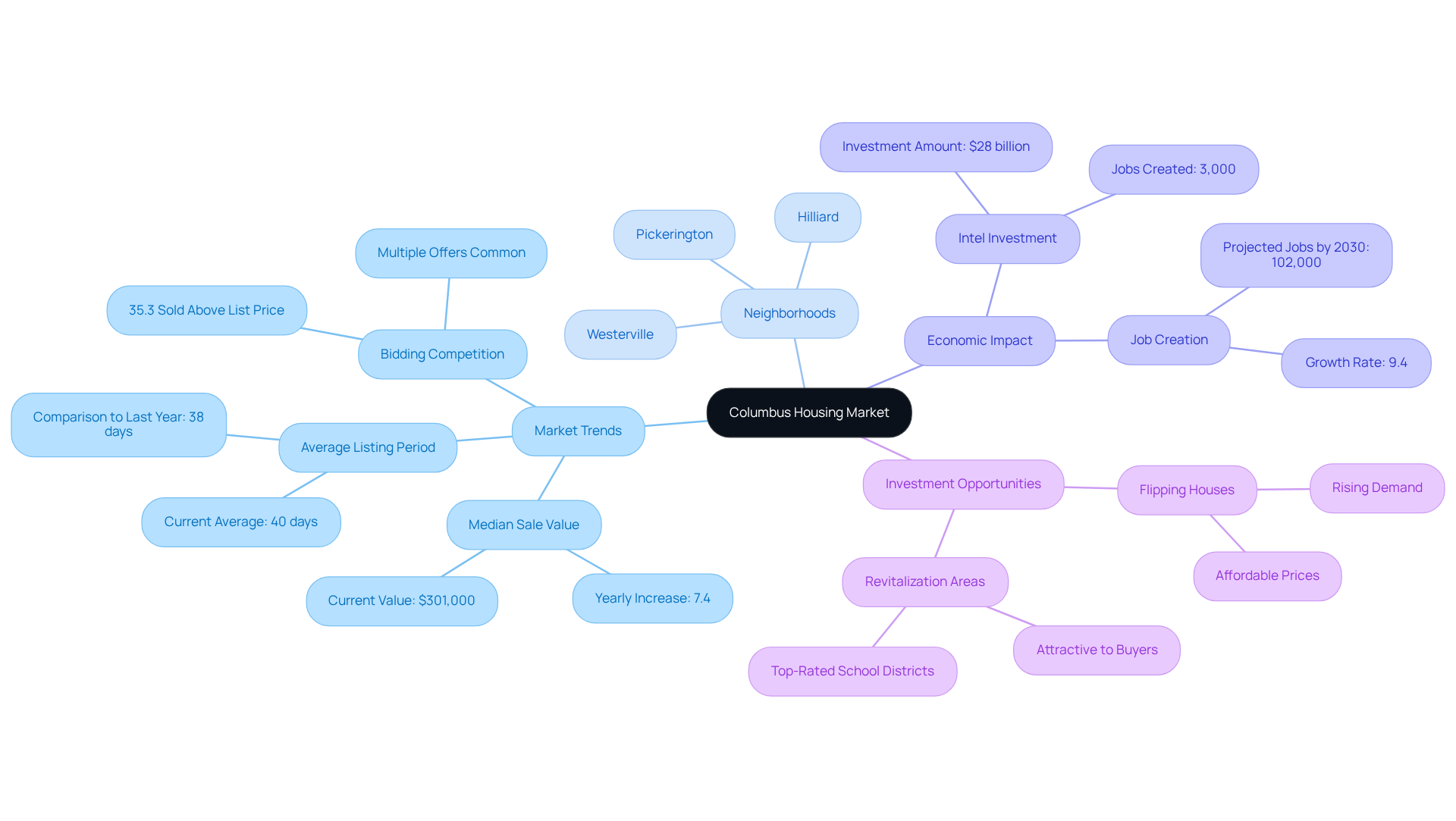 This mindmap illustrates the interconnected elements of Columbus's housing market. Start at the center with the overall market, then explore how trends, neighborhoods, and economic factors contribute to its growth and attractiveness for investors.