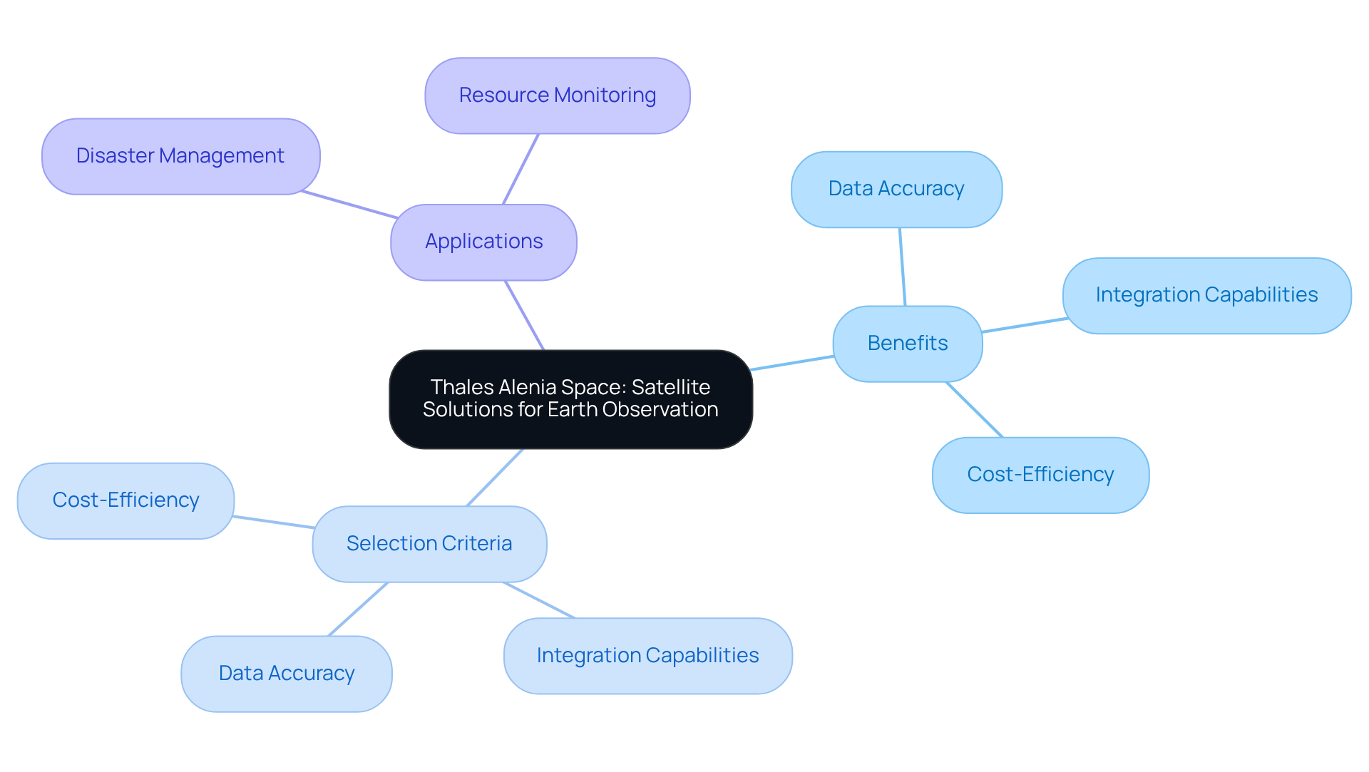 This mindmap illustrates how Thales Alenia Space's satellite solutions enhance Earth observation. Start at the center with the main topic, then explore the benefits, criteria for selection, and various applications. Each branch represents a key aspect, helping you see how they connect and contribute to effective resource management and environmental monitoring.