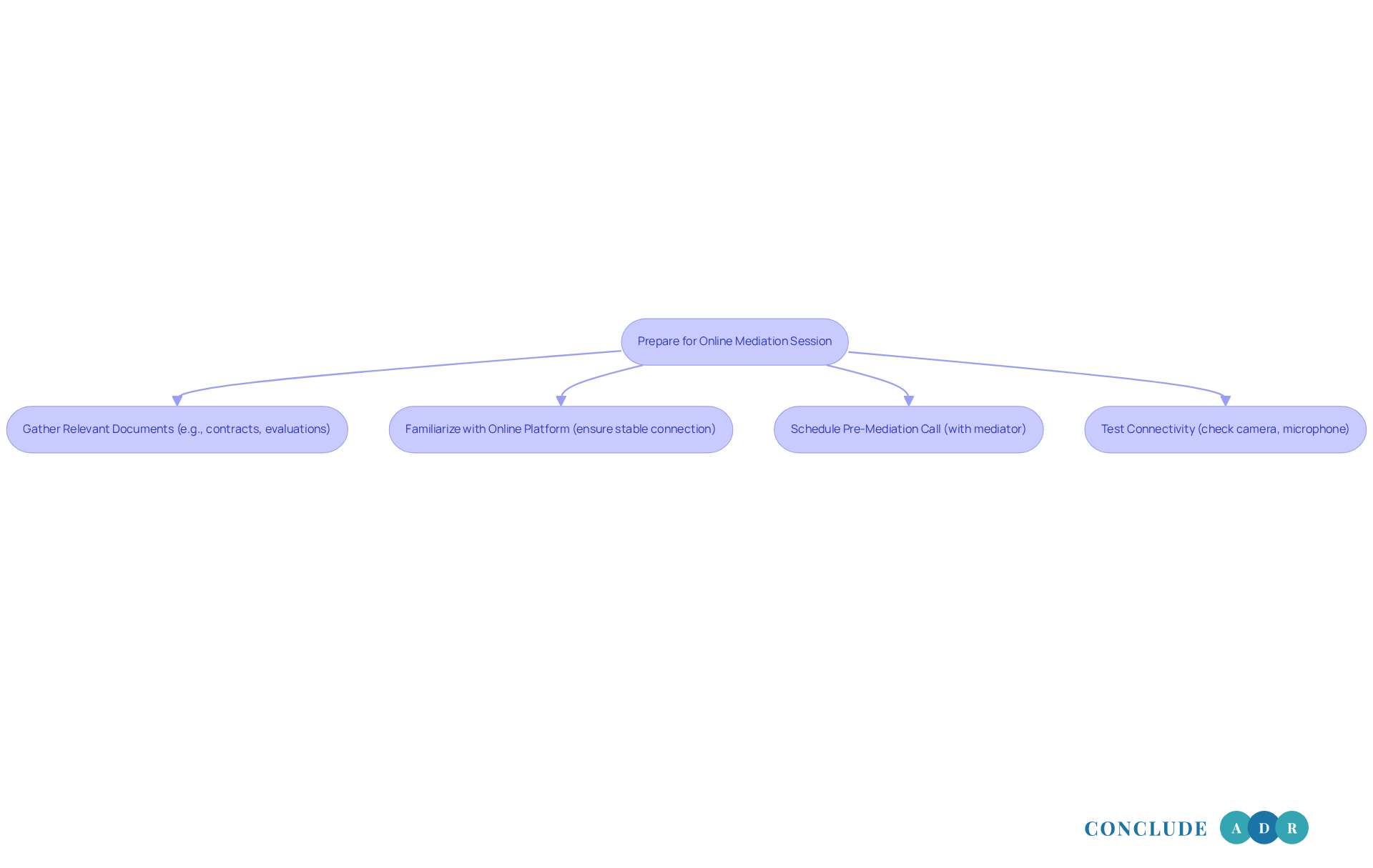 Each box represents a step you need to take to prepare for your mediation. Follow the arrows to see the order in which you should complete these tasks for the best chance of success. Each box represents a step you need to take to prepare for your mediation. Follow the arrows to see the order in which you should complete these tasks for the best chance of success.