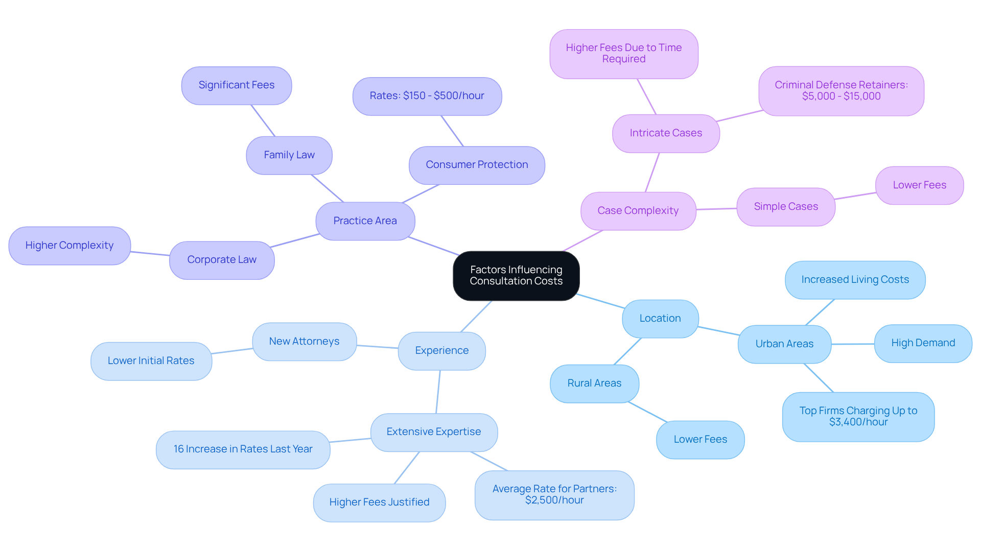 The center shows the main topic, and each branch represents a different factor affecting consultation costs. Follow the branches to see specific details and examples related to each factor.