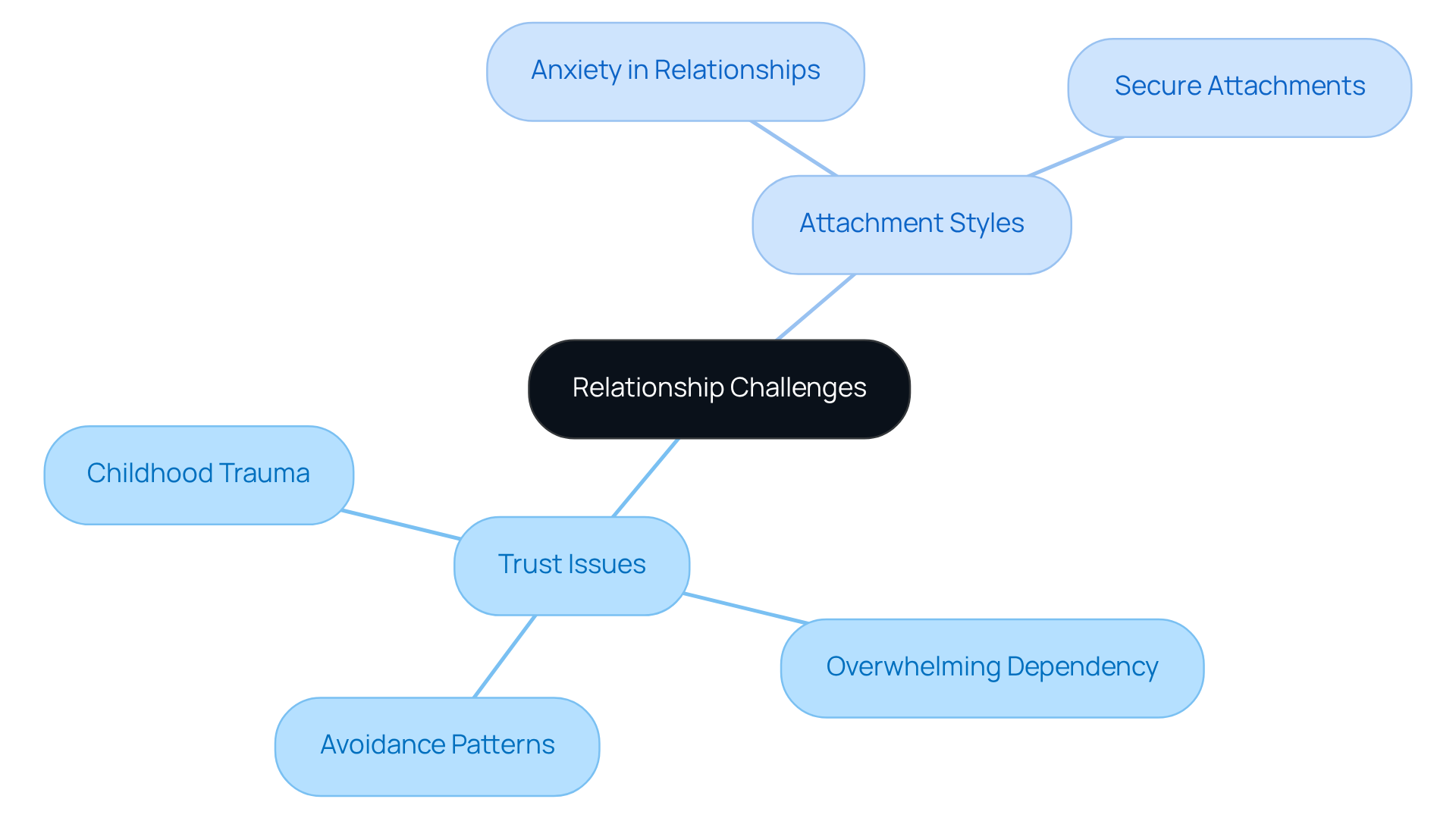 This mindmap shows the main challenges in relationships stemming from childhood experiences. The central node represents the overall topic, while branches and sub-branches illustrate key factors and their connections. Explore each branch to understand how these elements relate to trust and attachment.