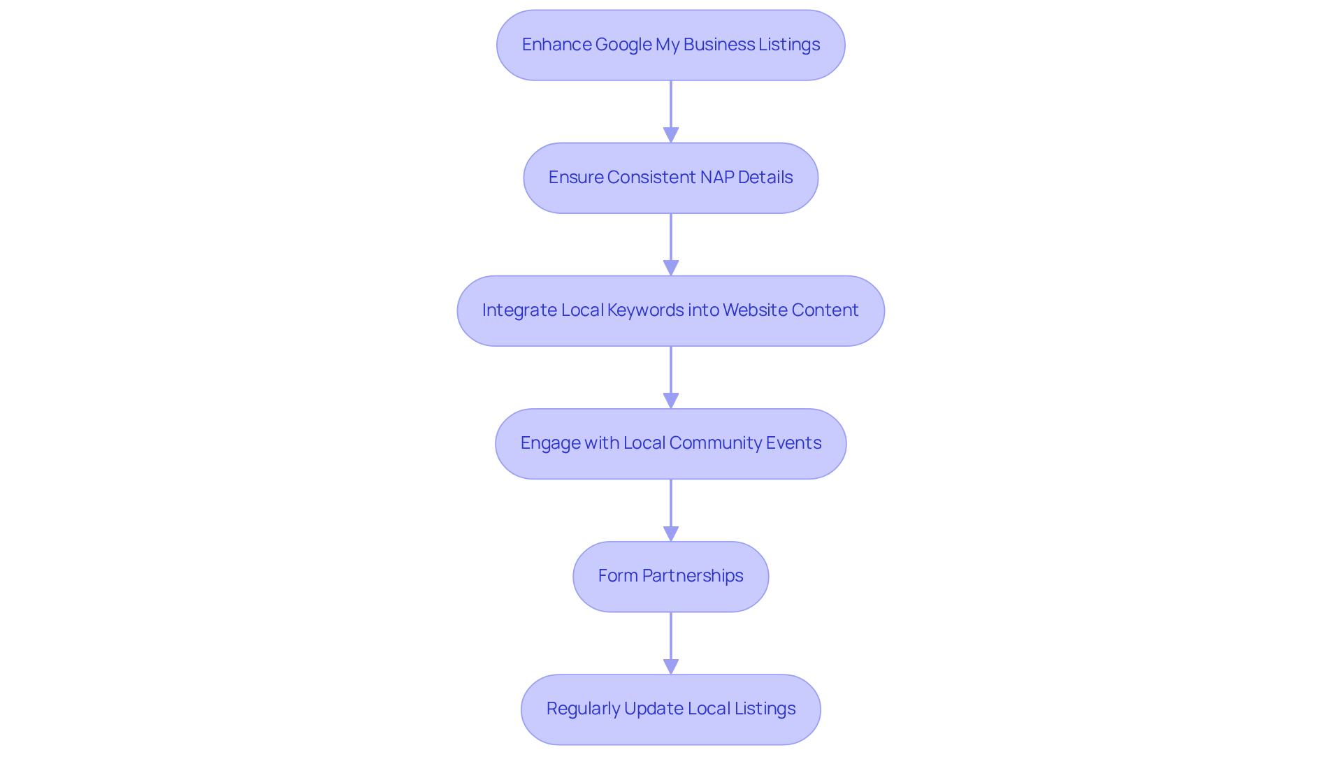 Each step represents an action wineries can take to improve their local SEO. Follow the arrows to understand the sequence of actions that lead to better visibility and customer engagement.