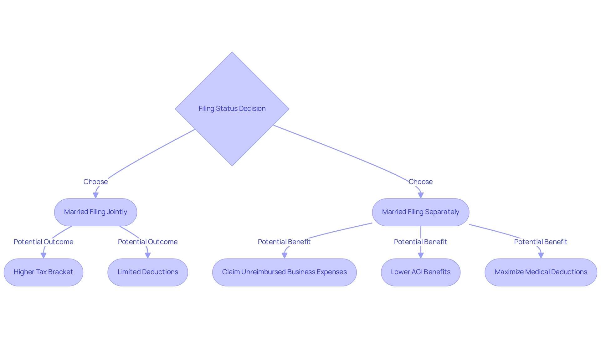 This flowchart helps you navigate the decision of how to file your taxes. Follow the arrows to see the potential benefits and drawbacks of each filing status, and consider your unique financial situation to make the best choice.