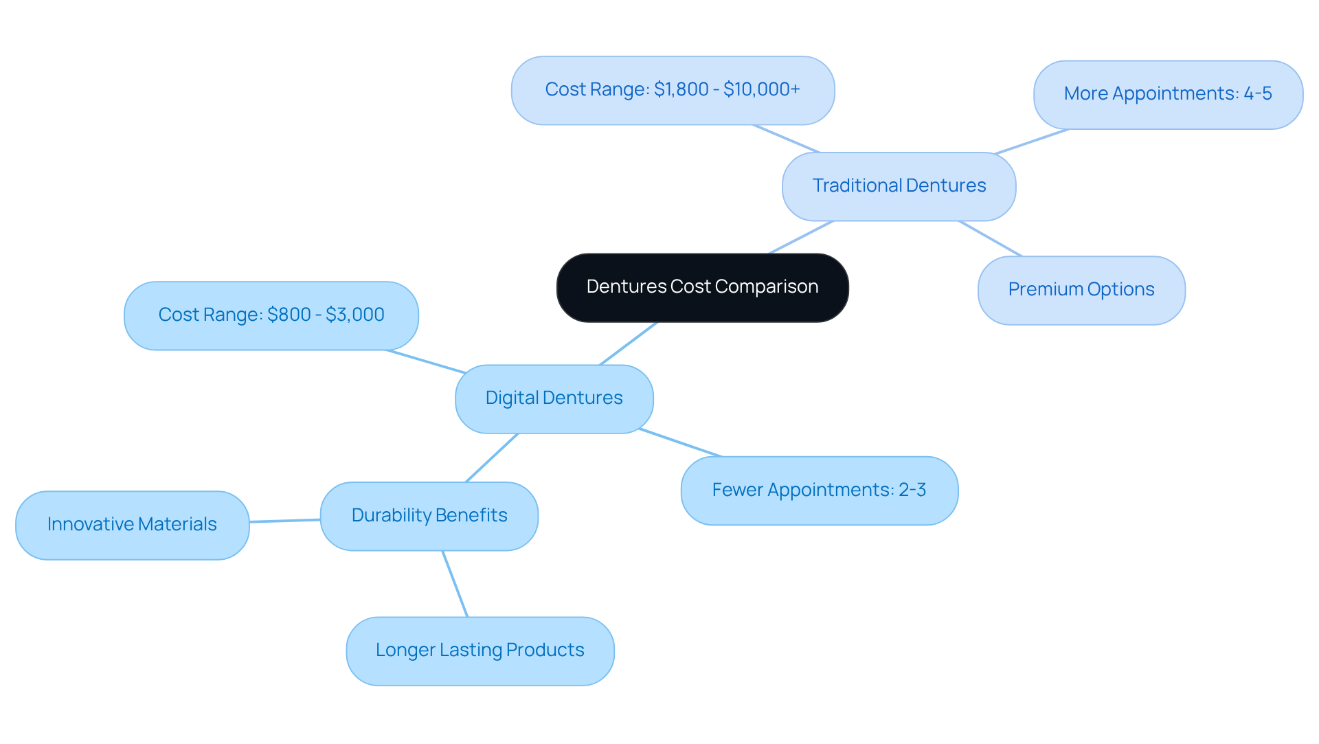 Digital Dentures Cost: Compare with Traditional Options for Value ...