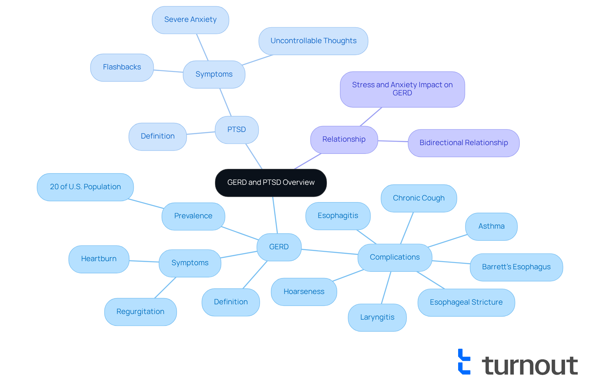 The central node represents the overarching topic. Each main branch represents one of the conditions, and the sub-branches provide detailed information about symptoms, definitions, and complications. This layout helps you see how these two conditions relate to each other. The central node represents the overarching topic. Each main branch represents one of the conditions, and the sub-branches provide detailed information about symptoms, definitions, and complications. This layout helps you see how these two conditions relate to each other.