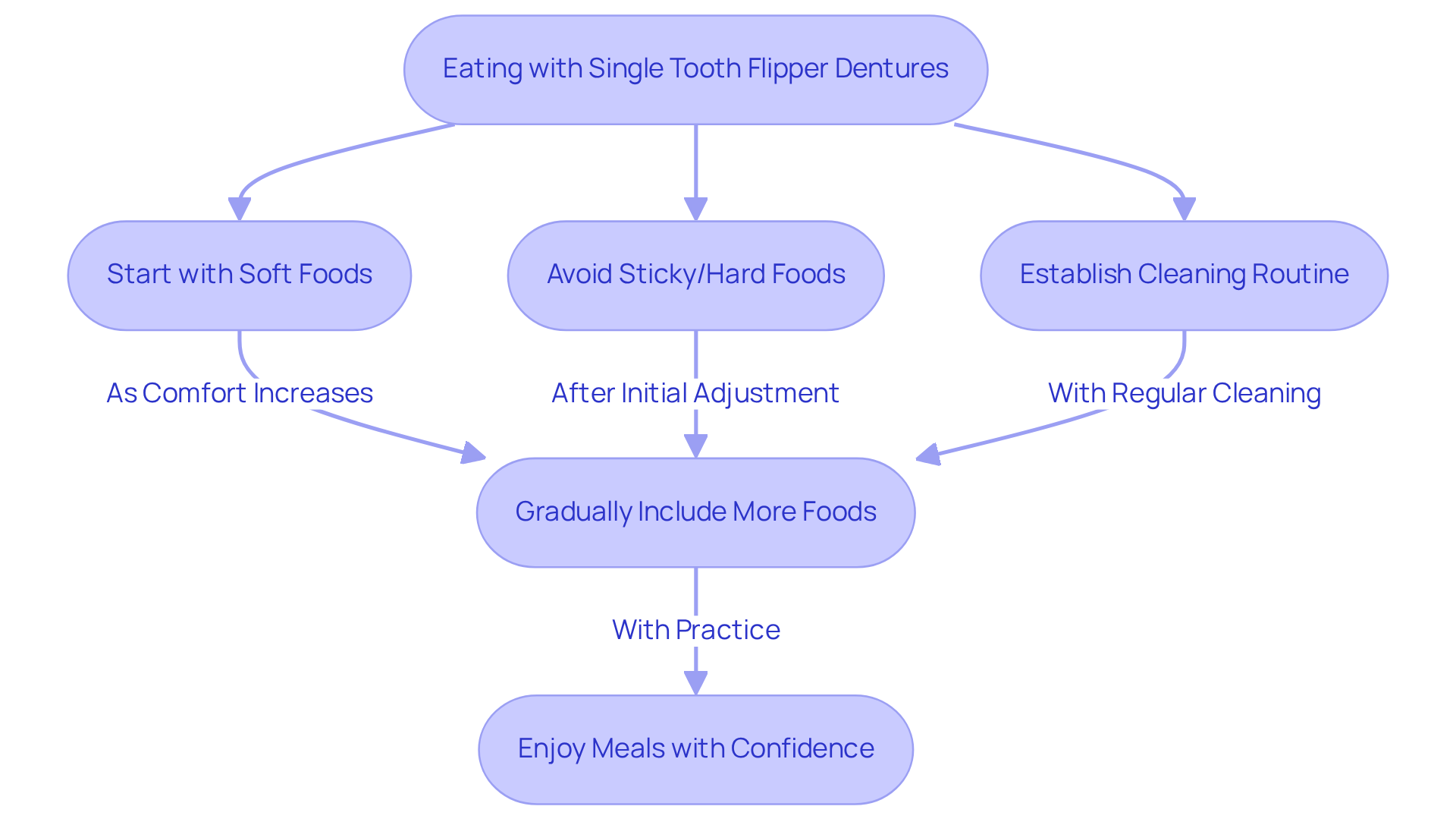 Follow the arrows to see the recommended steps for eating comfortably with your denture. Each step guides you on what to do to make your eating experience better.