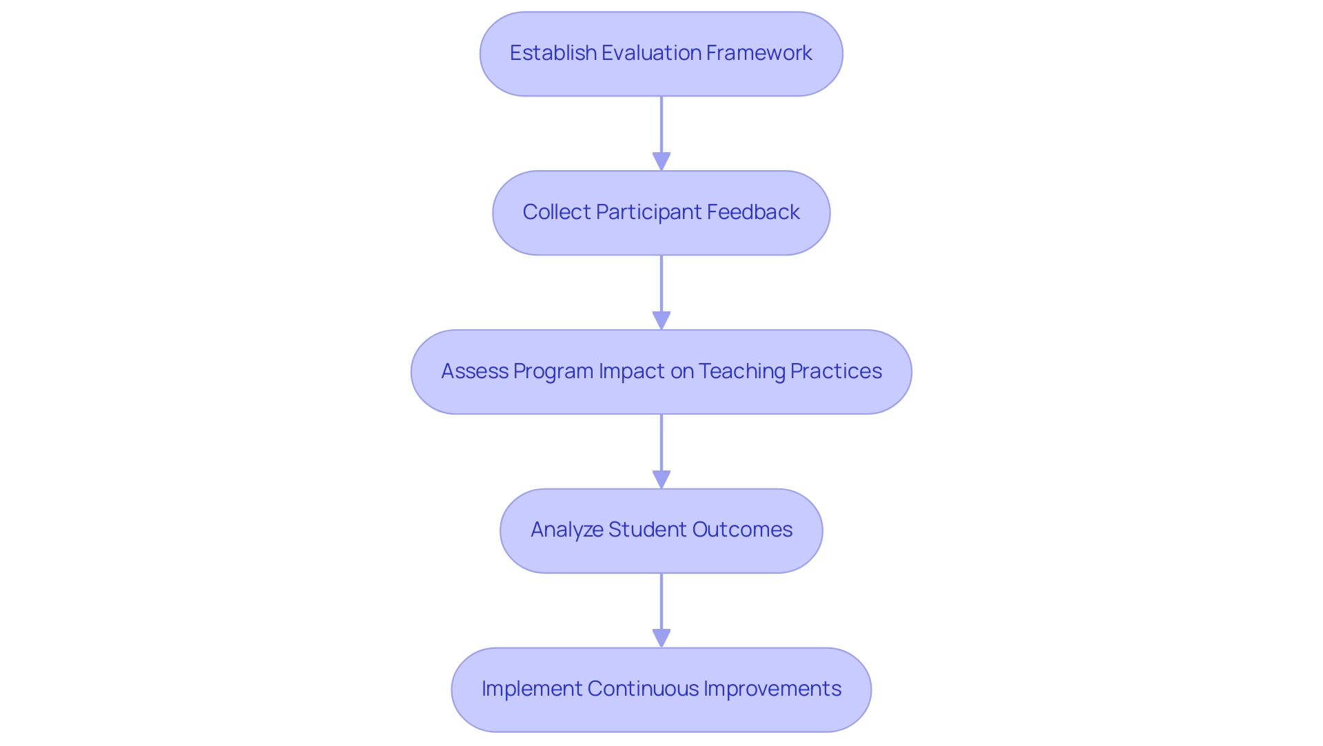 Each box represents a step in the evaluation process, and the arrows show the sequential flow of actions to achieve continuous improvement in AI training for educational staff.