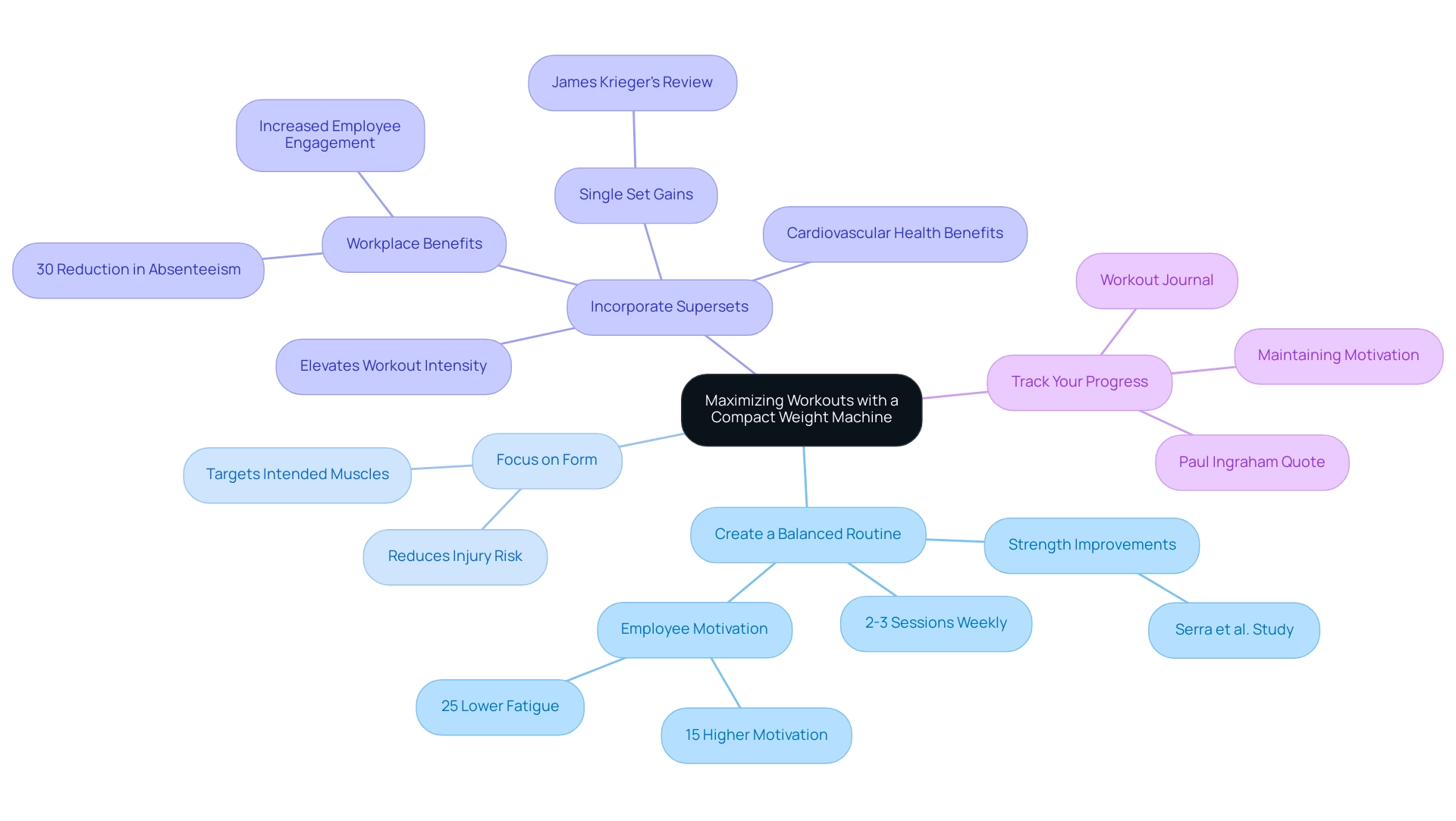 Each branch represents a workout strategy, with sub-branches detailing supporting evidence and outcomes associated with that strategy.