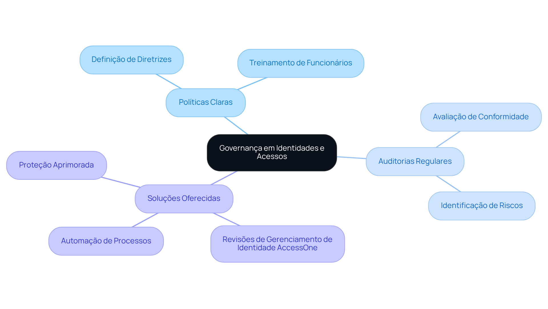 O nó central representa a governança em identidades, enquanto as ramificações mostram as áreas que contribuem para aumentar a maturidade organizacional. Siga as ramificações para entender como cada aspecto se relaciona com o todo.