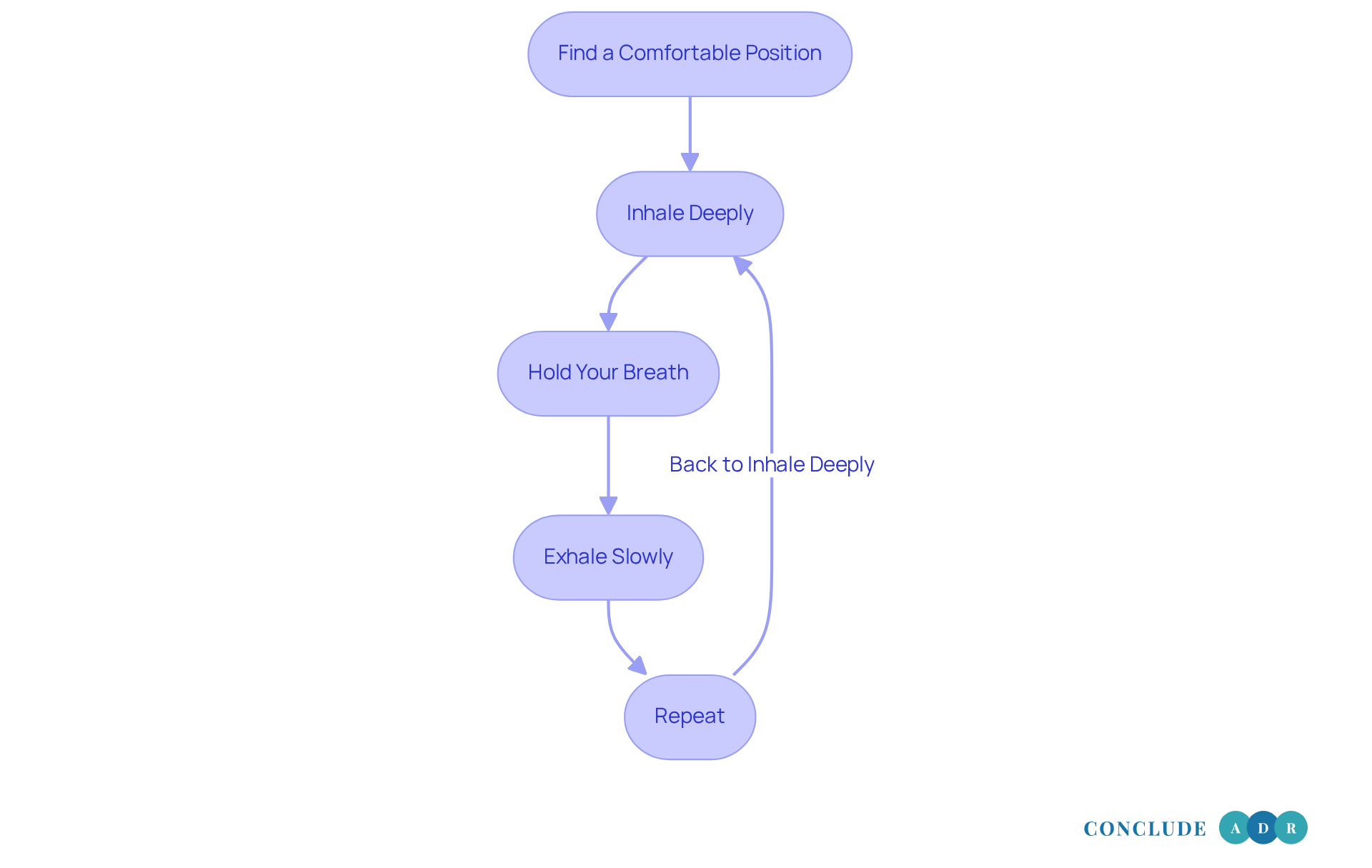 Each box represents a step in the deep breathing process. Follow the arrows to see how to move from one step to the next, helping you stay calm and centered.