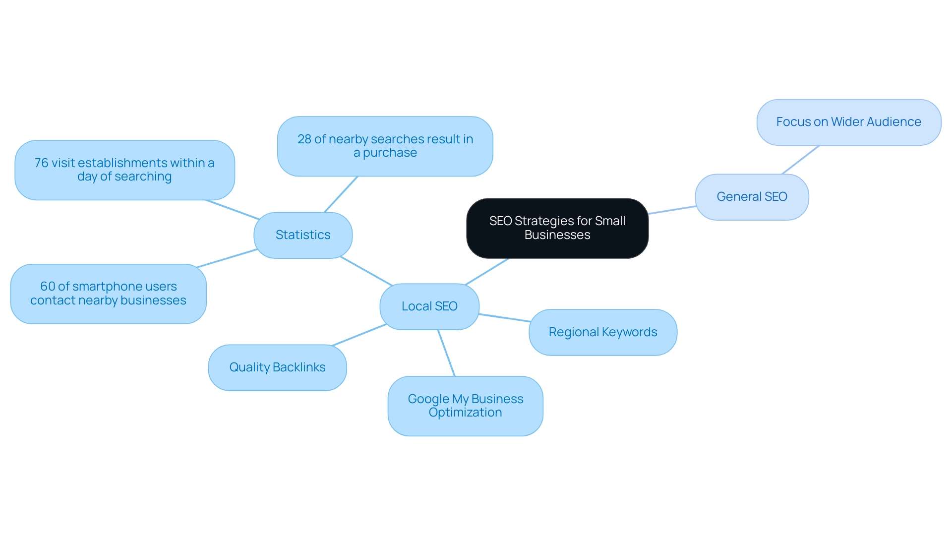 Branches represent components of Local SEO and General SEO, with statistics supporting local strategies. Different colors indicate Local (green) and General (blue) SEO.