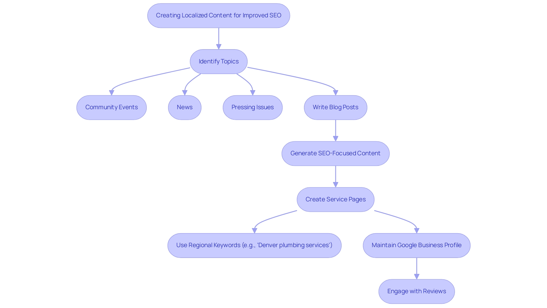 Each box represents a step in the process, with arrows indicating the progression from identifying topics to engaging with reviews.