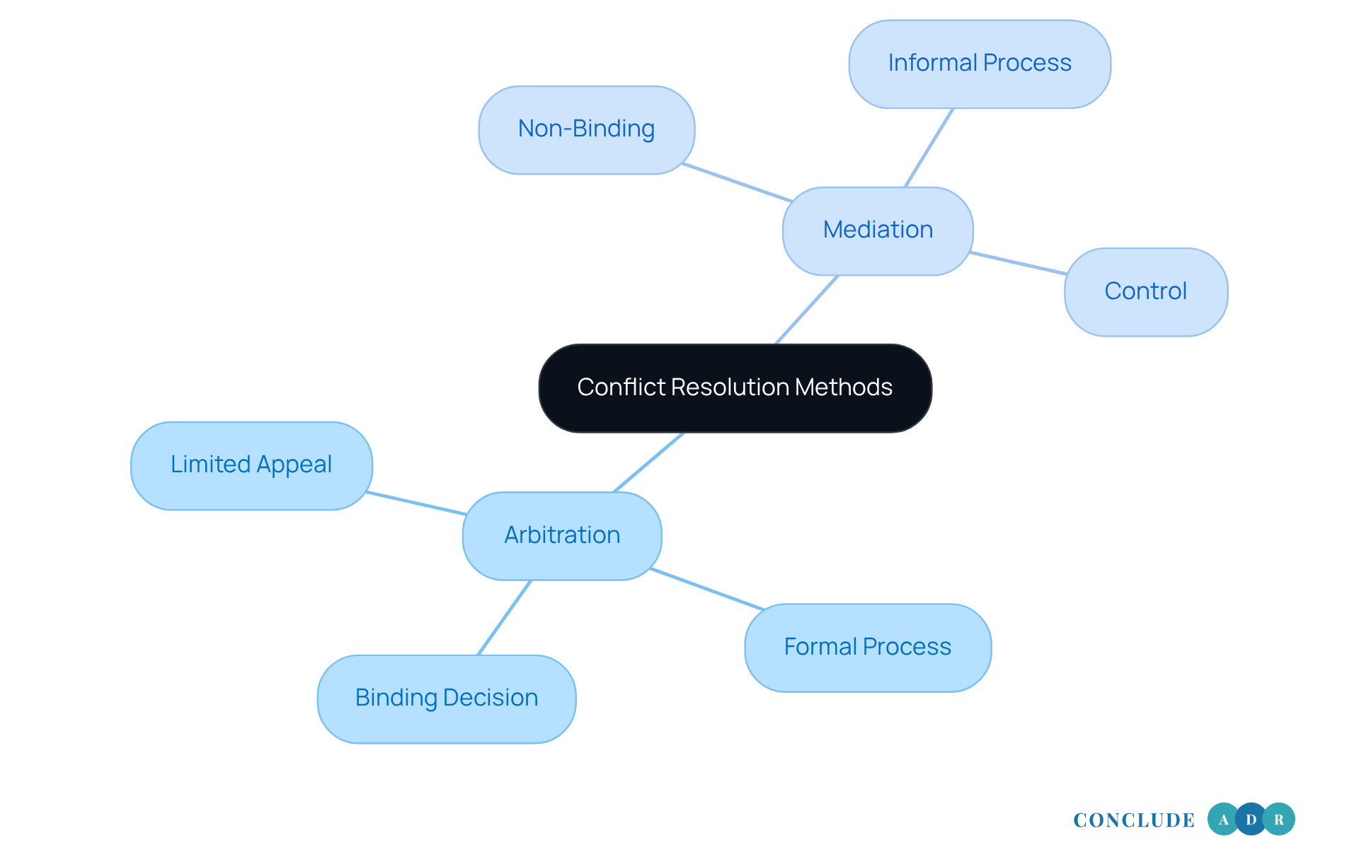 The central node represents the overall topic, while the branches show the distinct characteristics of each method. Each sub-branch provides specific details, helping you understand how arbitration and mediation differ and what each entails.