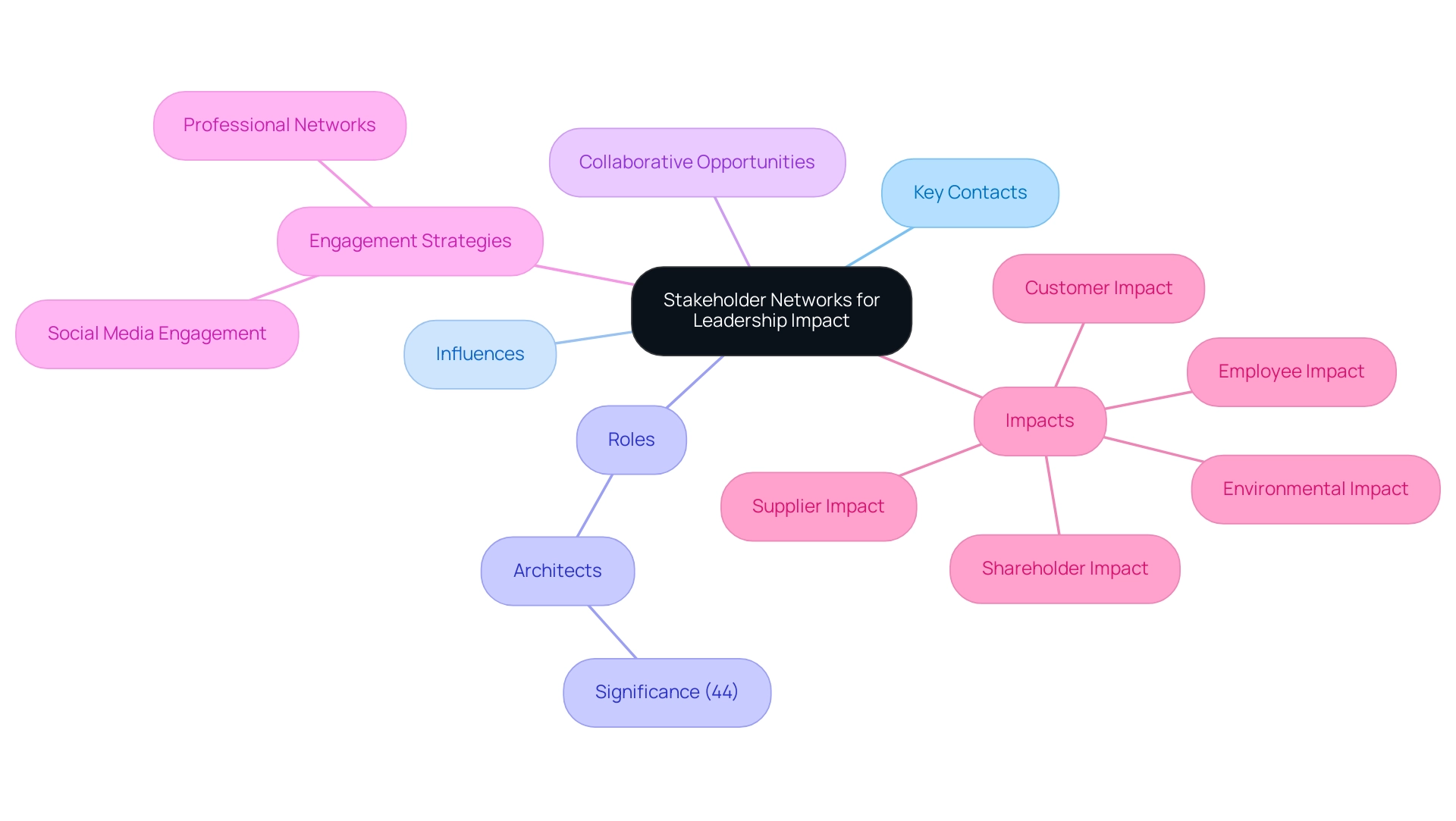 The central node represents stakeholder networks, with branches for key categories and impacts. Color coding differentiates between roles, influences, and engagement strategies.