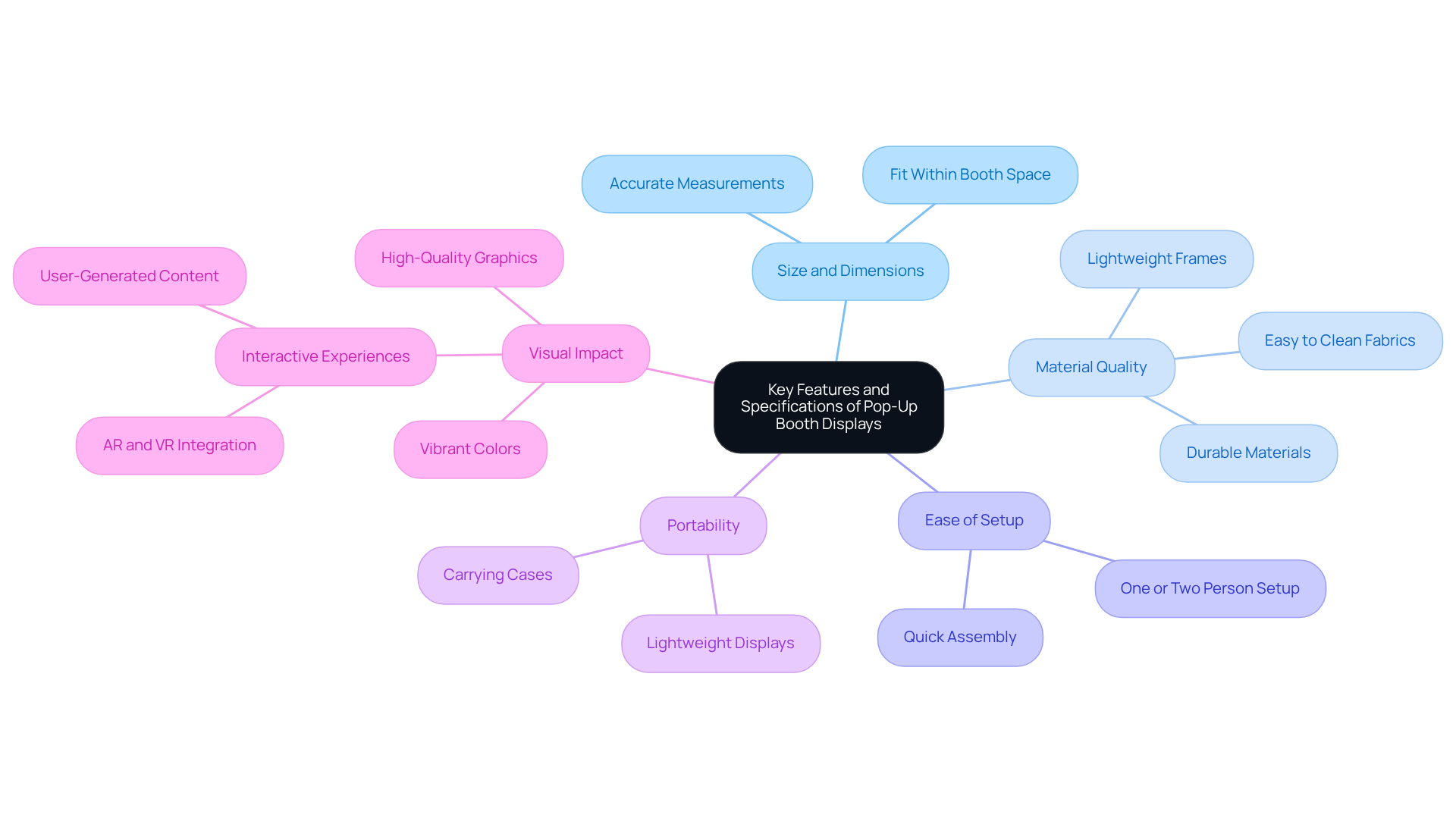 The central node represents the main topic, while the branches show different important features to consider. Each sub-branch provides more details about those features, helping you understand what to look for in a booth display.