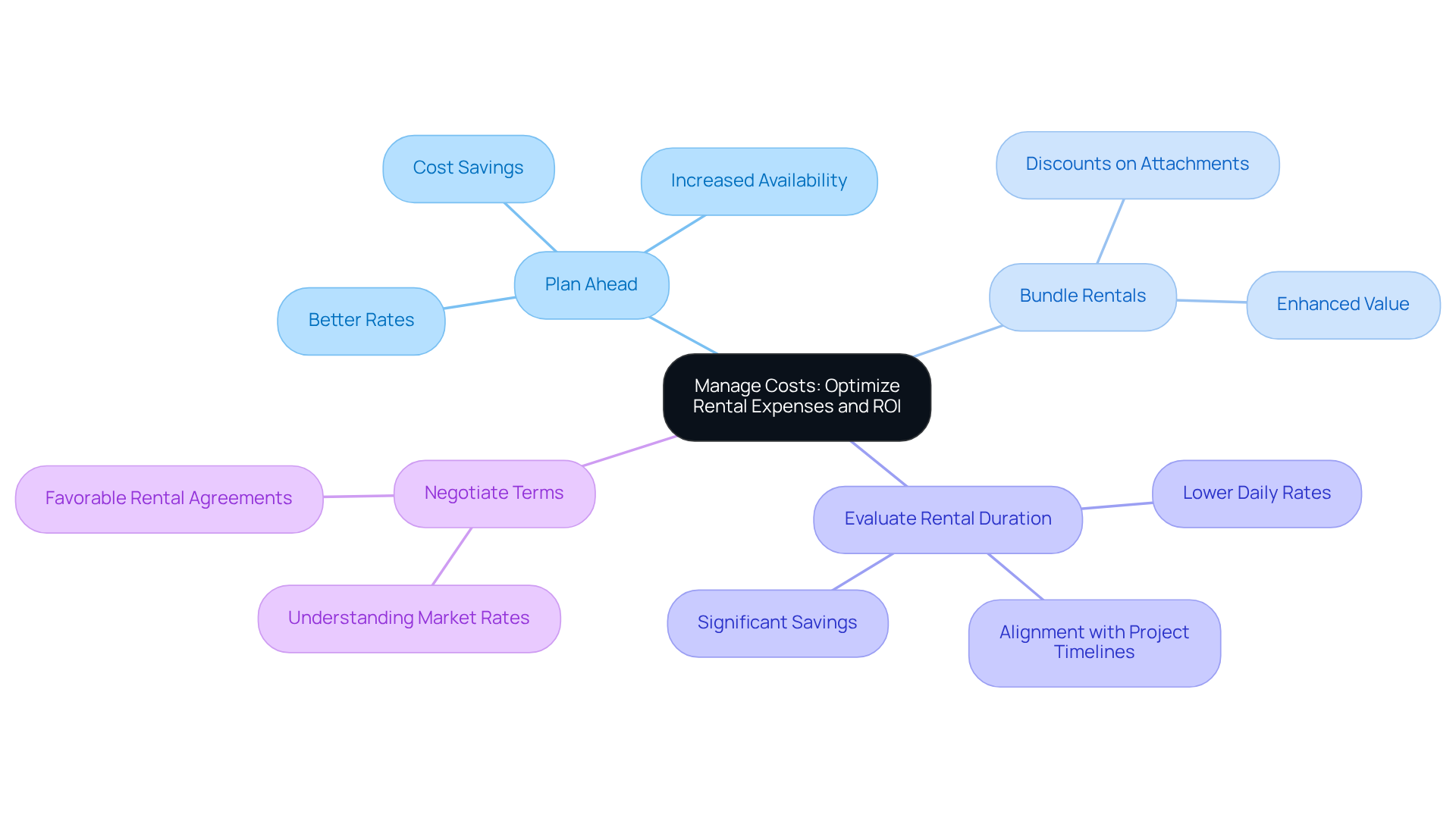 The center represents the main goal of managing costs, while the branches show different strategies contractors can use. Each strategy has its own benefits that contribute to optimizing rental expenses.