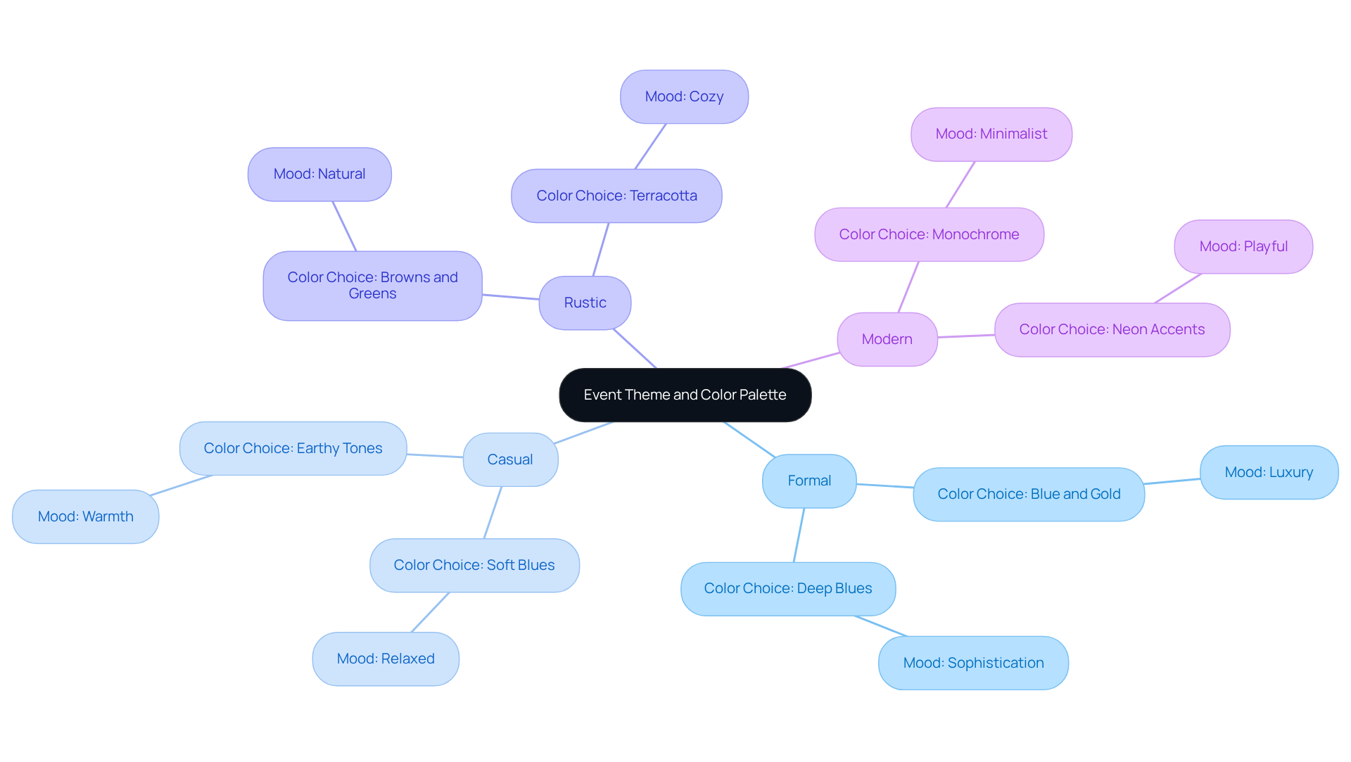 Begin at the center with the event theme, then explore how different themes lead to specific color choices and the moods they create. Each branch represents a theme and its associated colors, helping you visualize your design options.