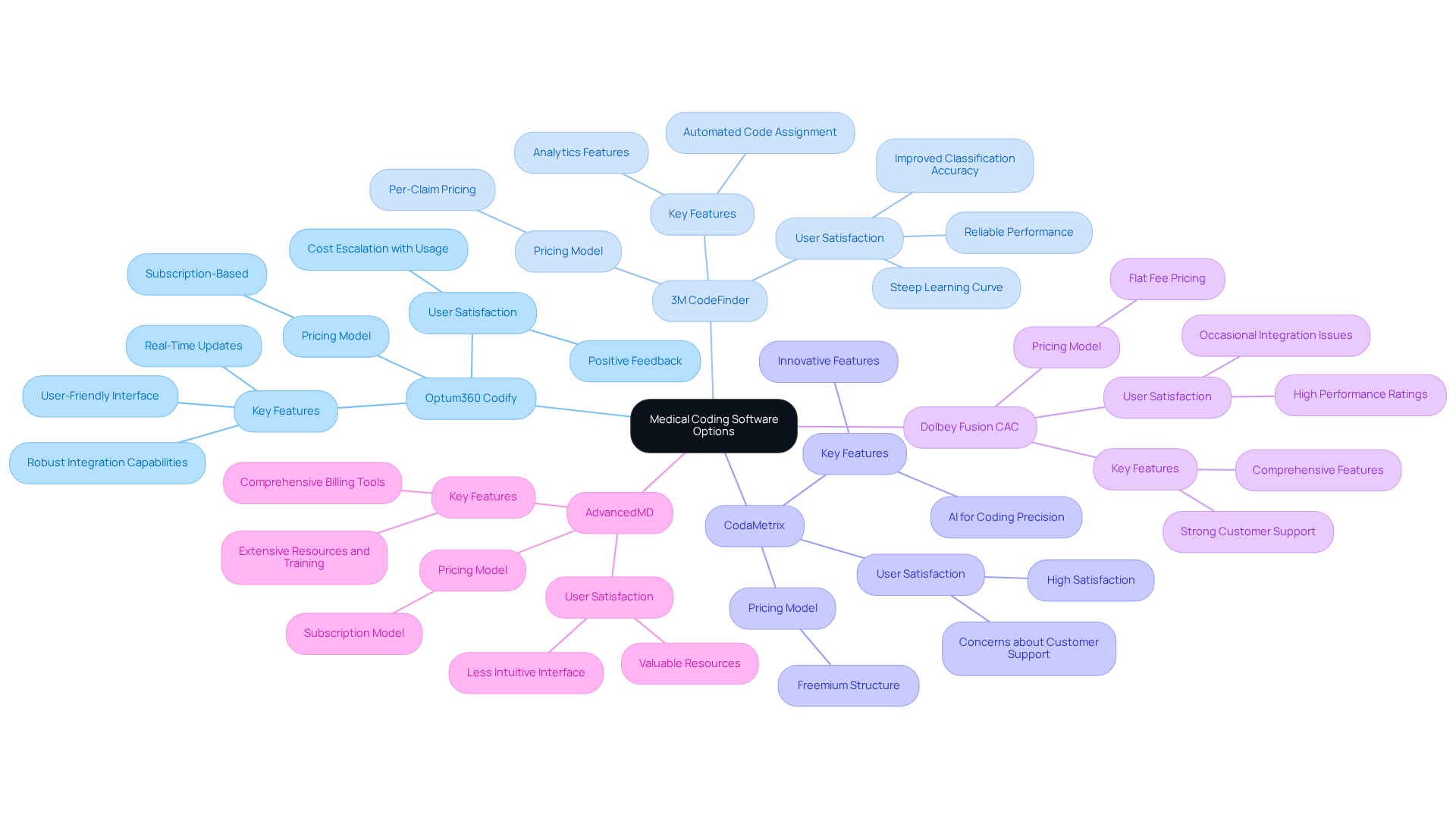 The central node represents the overall topic, while each branch shows a different software option. Under each software, you'll find details about its features, pricing, and user feedback. This layout helps you quickly compare and contrast the options.