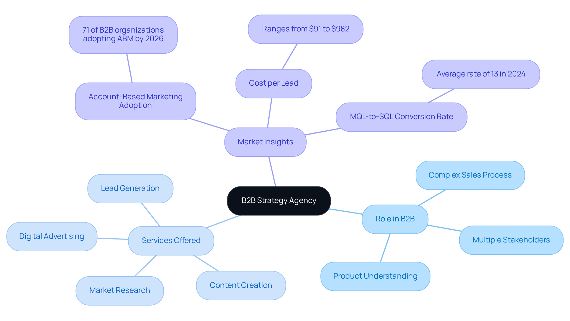 This mindmap illustrates the key aspects of B2B strategy agencies. Start at the center with the agency's role, then explore the services they provide and important market insights. Each branch represents a different area of focus, helping you see how they all connect to the central theme.
