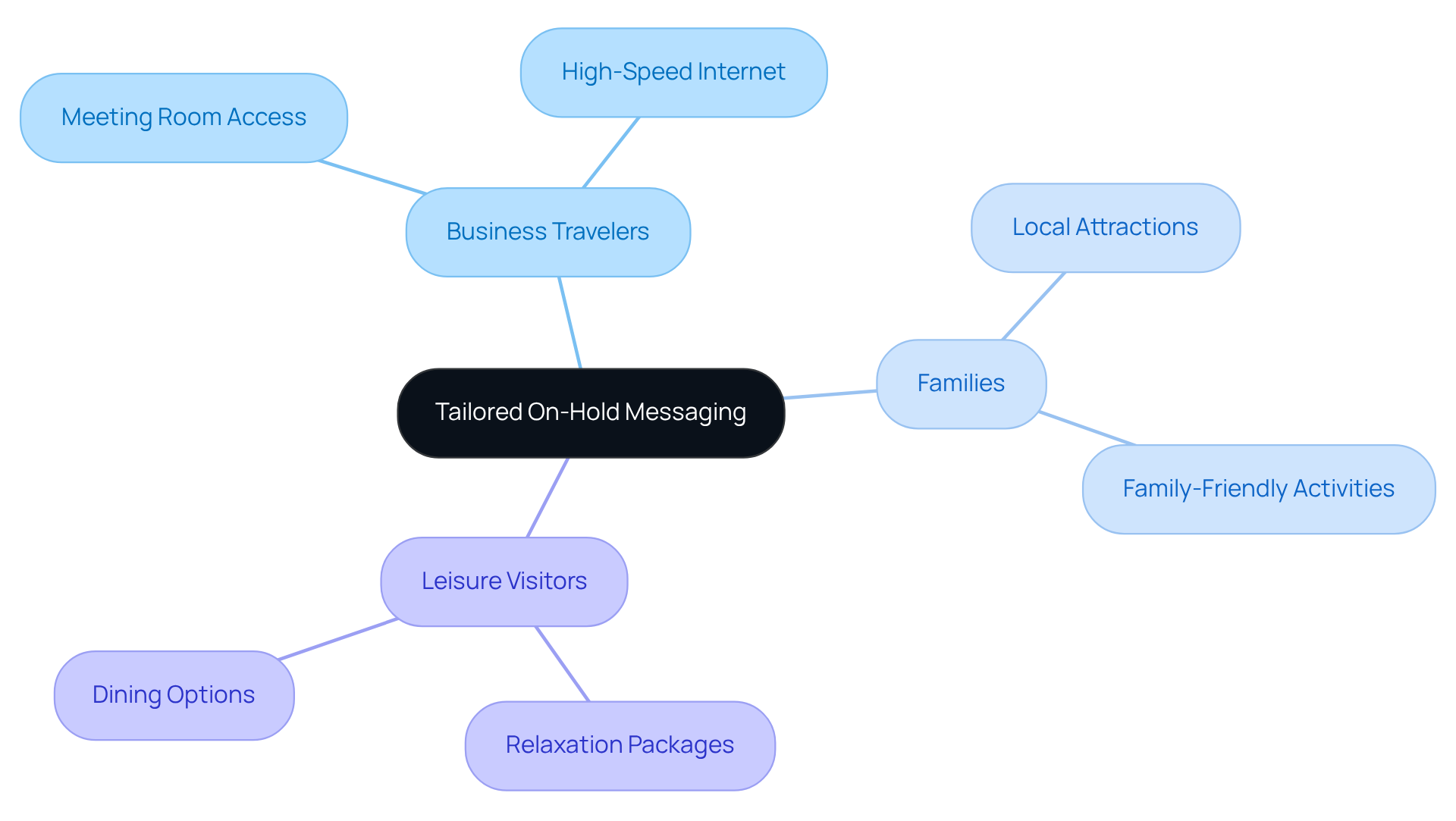 The central node represents the main idea of tailored messaging, while the branches show different visitor segments and their specific needs. Each color-coded branch helps you quickly identify the focus areas for effective communication. The central node represents the main idea of tailored messaging, while the branches show different visitor segments and their specific needs. Each color-coded branch helps you quickly identify the focus areas for effective communication.