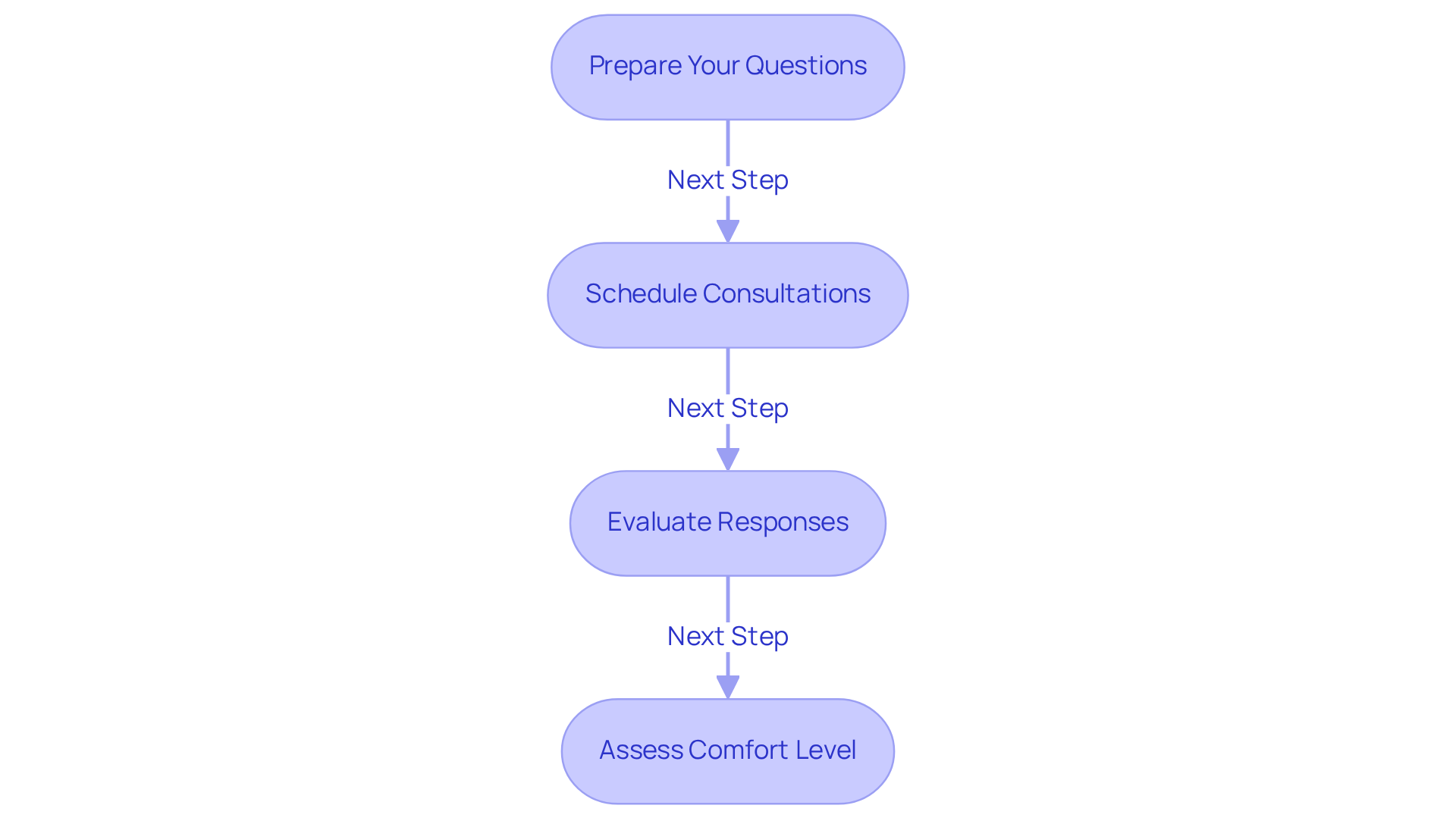 Follow the arrows to see the steps you should take when interviewing potential lawyers. Each box highlights what to focus on at that stage, helping you make informed decisions.