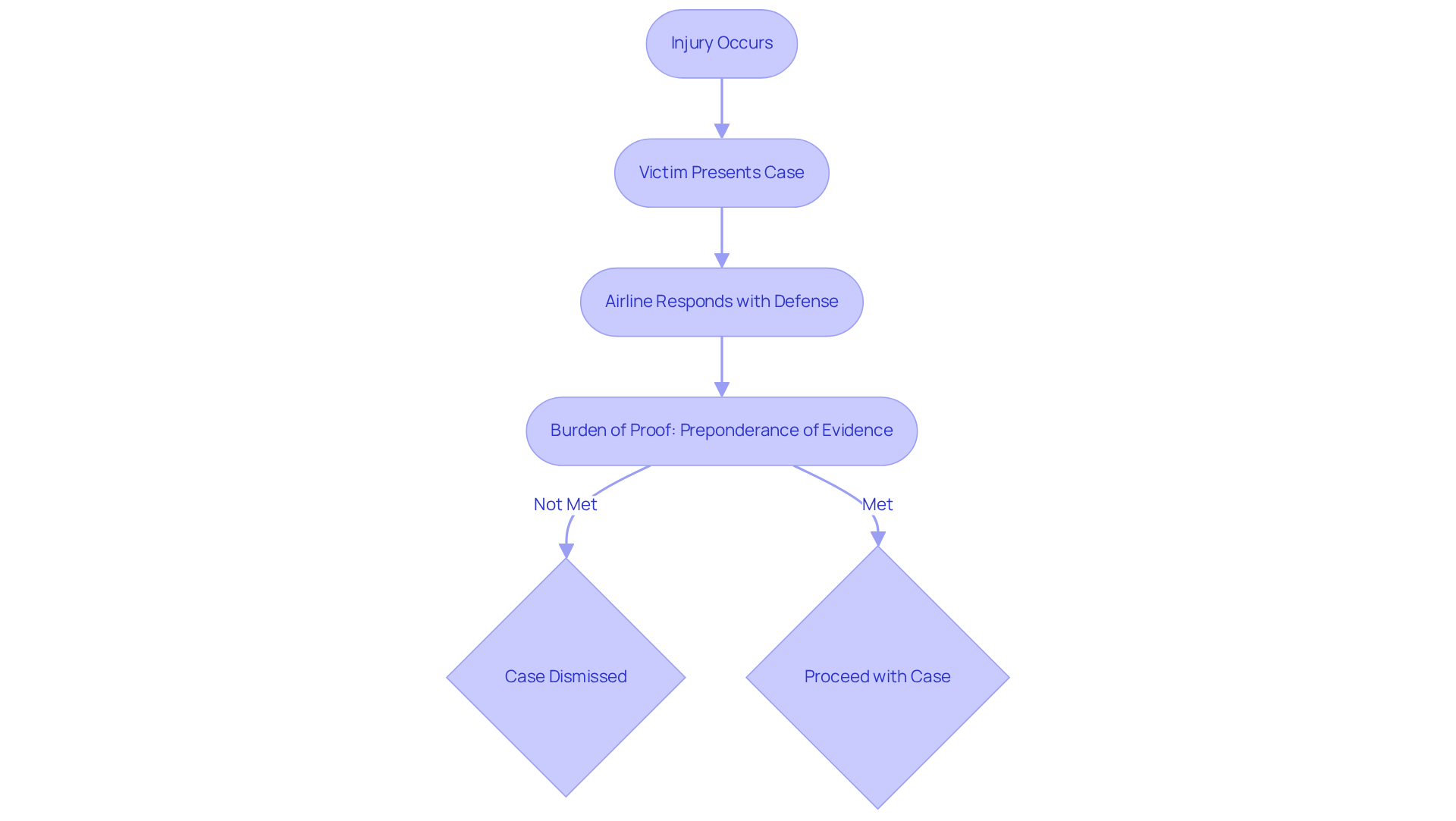This flowchart illustrates the steps involved in an overhead bin lawsuit. Start with the injury, then see how the victim presents their case, followed by the airline's defense. The burden of proof is a critical point, leading to the decision on whether the case is dismissed or continues.