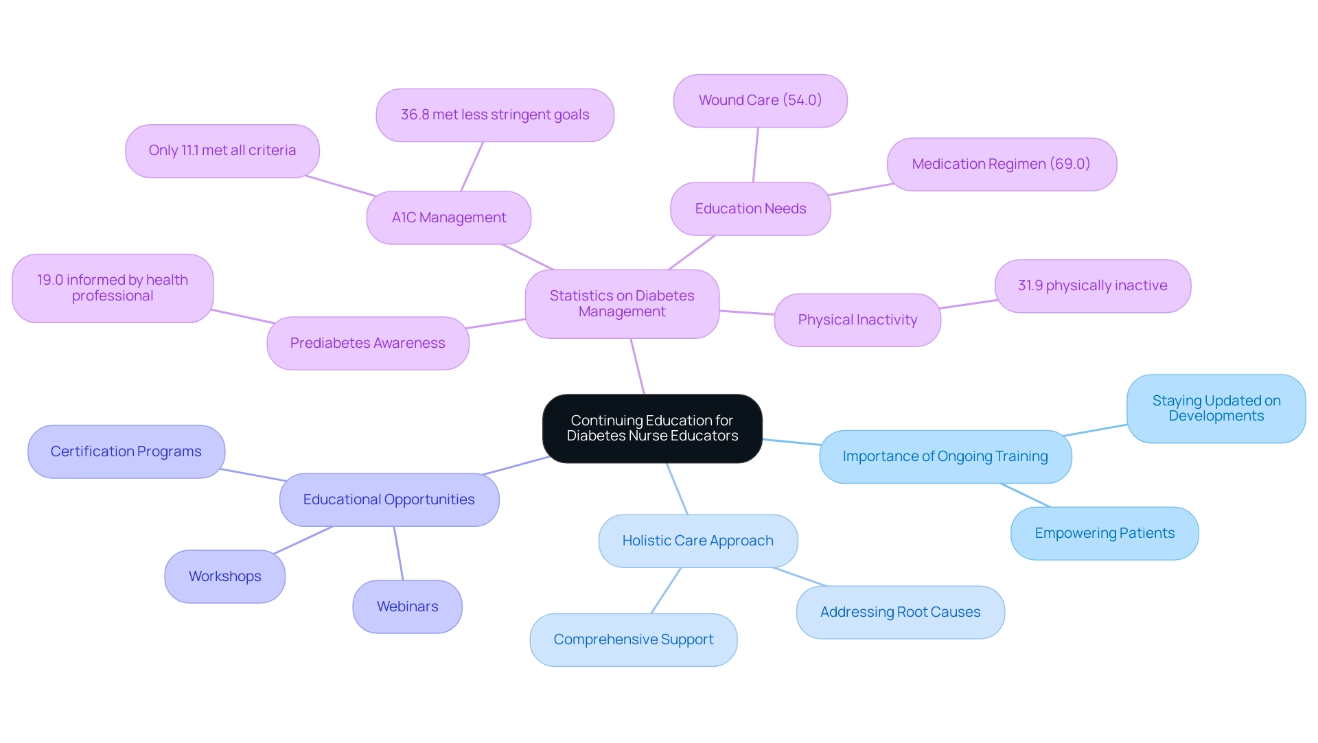 The central node represents the focus of the mindmap, with branches showing key themes related to education, care strategies, and statistical challenges in diabetes management.