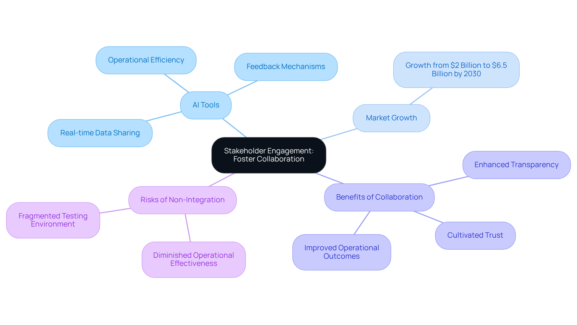 This mindmap starts with the main idea of stakeholder engagement at the center. Each branch represents a key aspect of how AI tools are transforming this area, including market growth and the benefits of collaboration. Follow the branches to explore how these elements connect and contribute to a more effective testing environment.