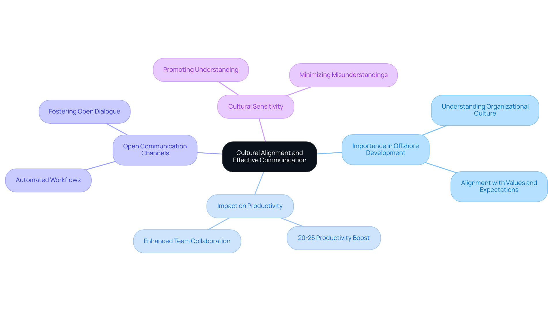 The center represents the main theme, while branches show key areas of focus. Each sub-branch provides specific details or examples, helping you see how everything connects and contributes to successful offshore projects.