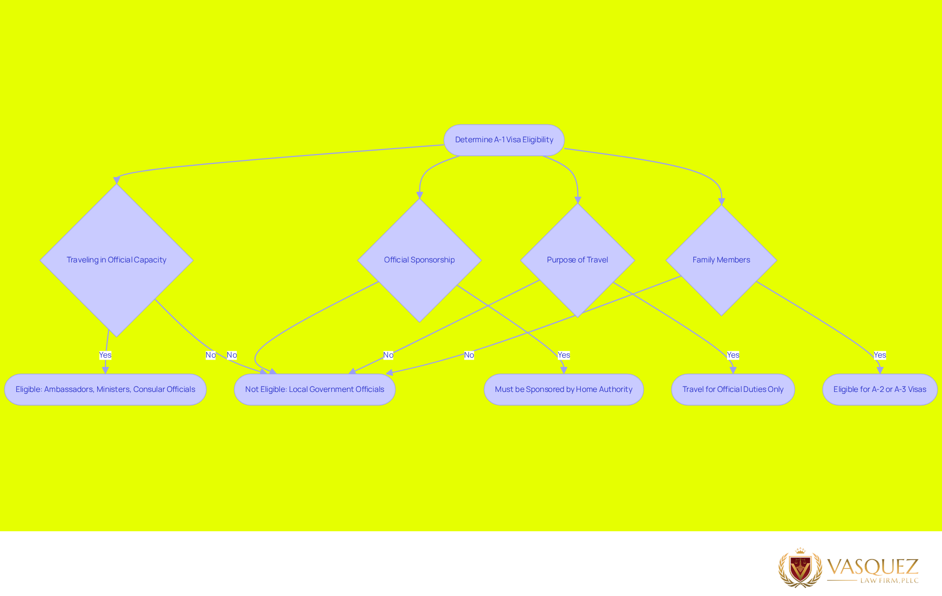 This flowchart guides you through the eligibility criteria for the A-1 visa. Start at the top and follow the branches to see if you meet the requirements. Each box represents a key criterion, and the arrows show how they connect to determine your eligibility.
