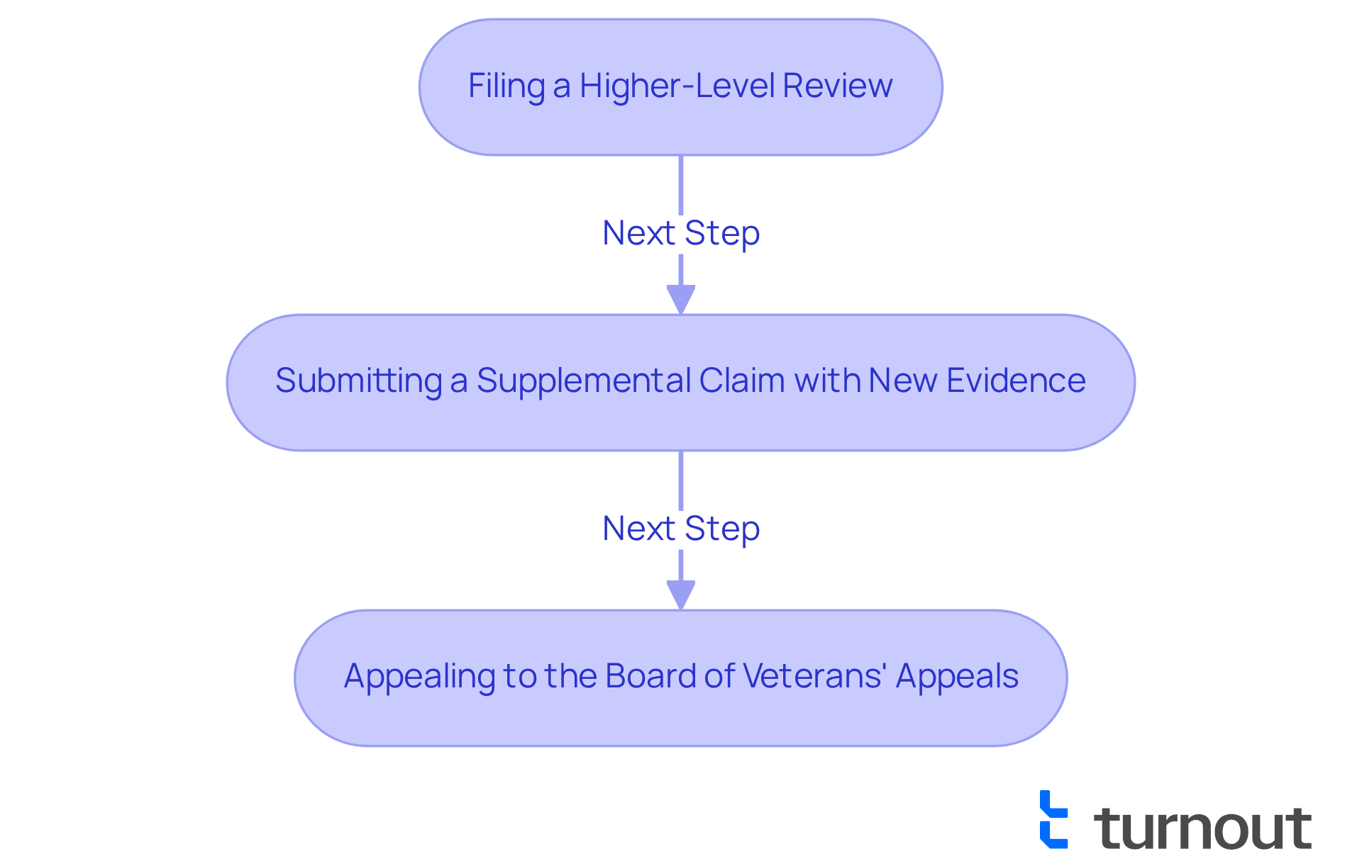 Each box represents a step in the appeal process — follow the arrows to see the order you should take them in to effectively challenge your disability rating. Each box represents a step in the appeal process — follow the arrows to see the order you should take them in to effectively challenge your disability rating.