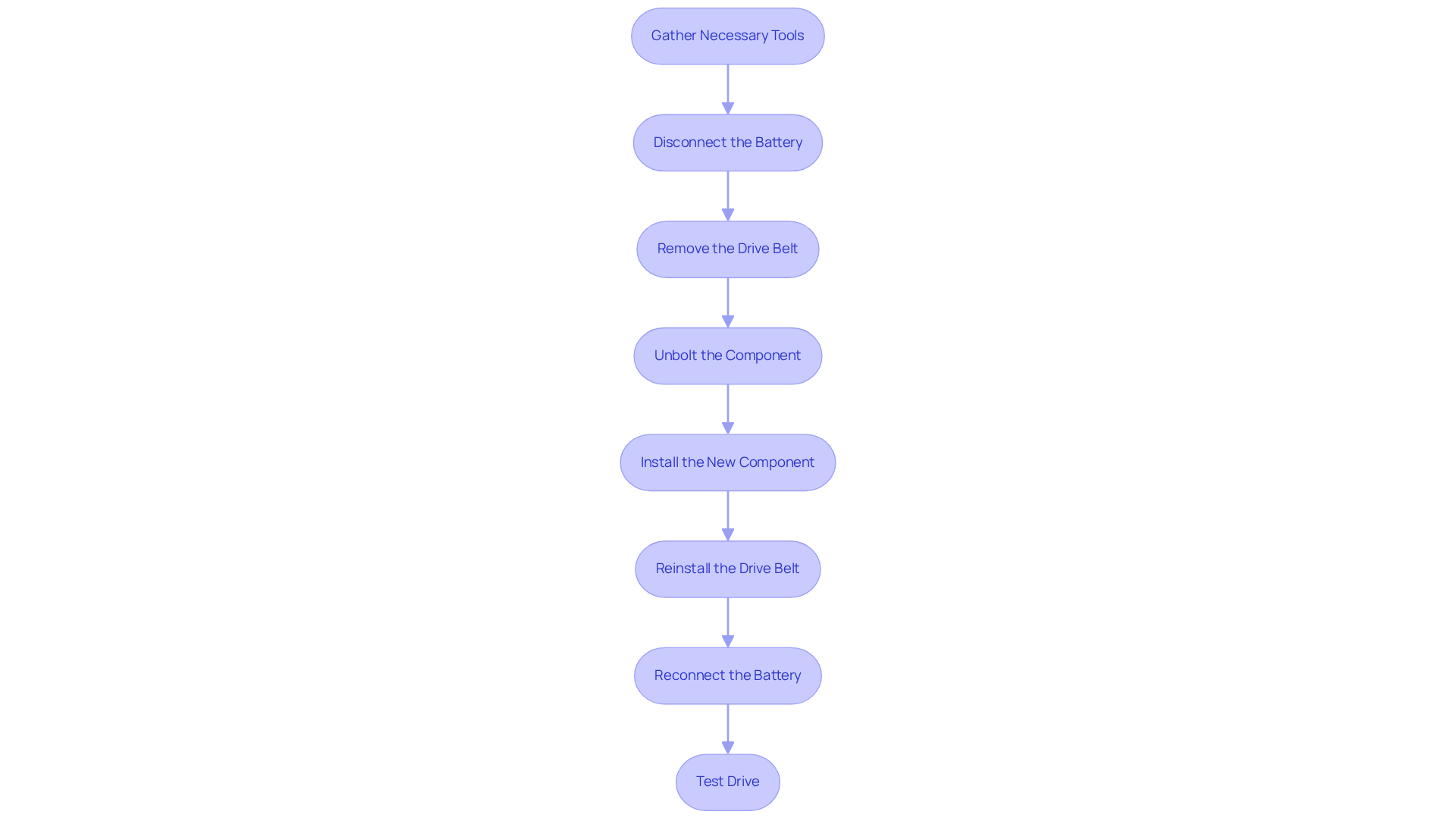 This flowchart guides you through the process of replacing a driving belt tensioner step by step. Start at the top and follow the arrows down to see what you need to do next. Each box represents a specific action, making it easy to follow along and ensure you don’t miss any important steps. This flowchart guides you through the process of replacing a driving belt tensioner step by step. Start at the top and follow the arrows down to see what you need to do next. Each box represents a specific action, making it easy to follow along and ensure you don’t miss any important steps.