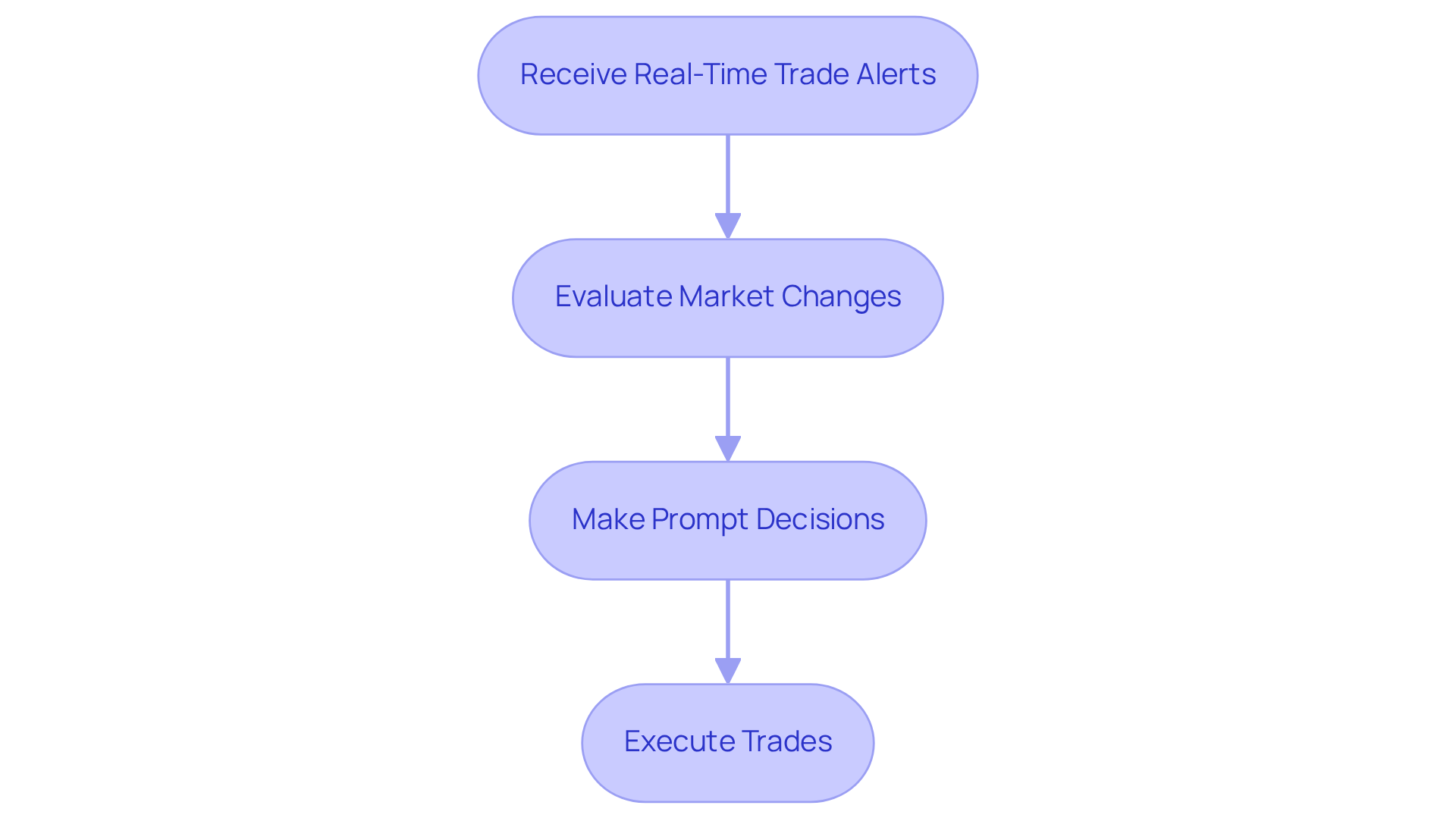 This flowchart shows how TradersPost helps you trade. Start by receiving alerts, then evaluate the market, make decisions, and execute trades. Each step is connected, showing how the process flows smoothly.